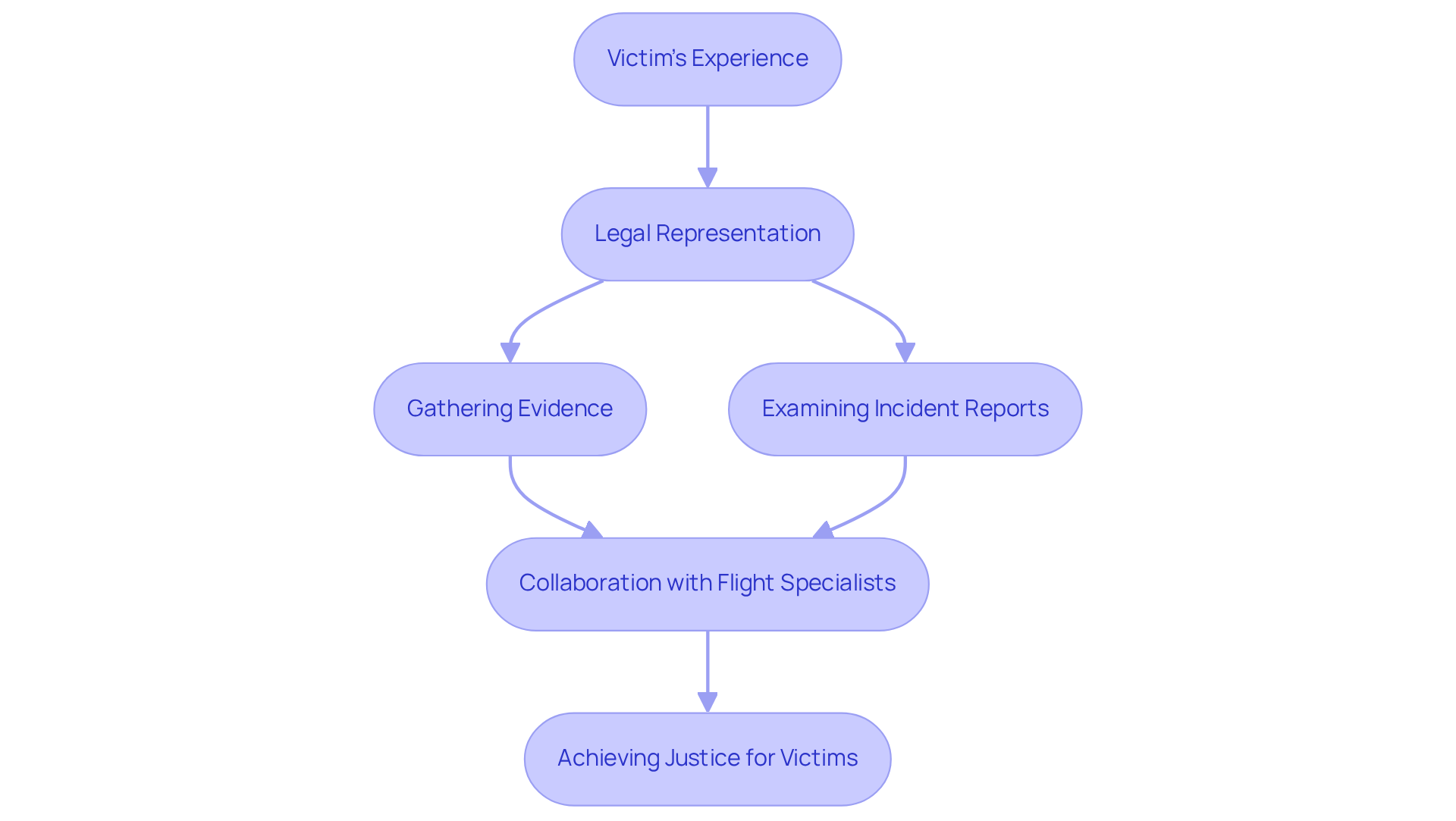 This flowchart illustrates the steps involved in navigating aviation accident investigations. It starts with the victim's experience and shows how legal representation, evidence gathering, and collaboration lead to achieving justice. This flowchart illustrates the steps involved in navigating aviation accident investigations. It starts with the victim's experience and shows how legal representation, evidence gathering, and collaboration lead to achieving justice.