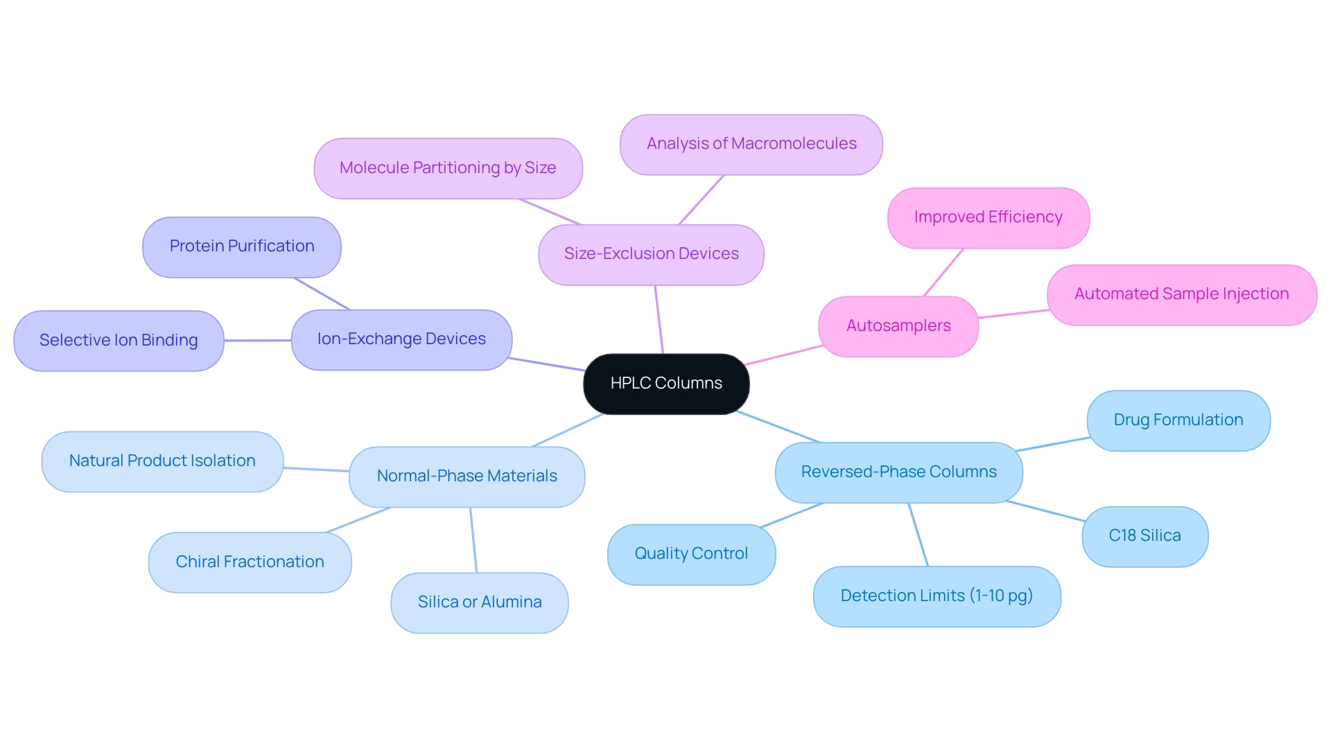 How to Choose the Right HPLC Column: A Step-by-Step Guide