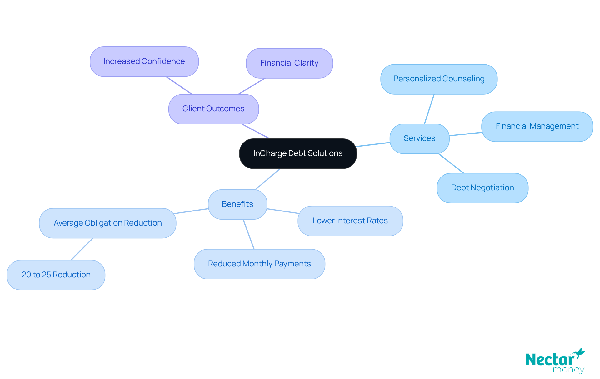 This mindmap illustrates how InCharge Debt Solutions helps individuals manage their debts. Start at the center with InCharge, then explore the services they offer, the benefits clients can expect, and the positive outcomes of engaging with their services. This mindmap illustrates how InCharge Debt Solutions helps individuals manage their debts. Start at the center with InCharge, then explore the services they offer, the benefits clients can expect, and the positive outcomes of engaging with their services.
