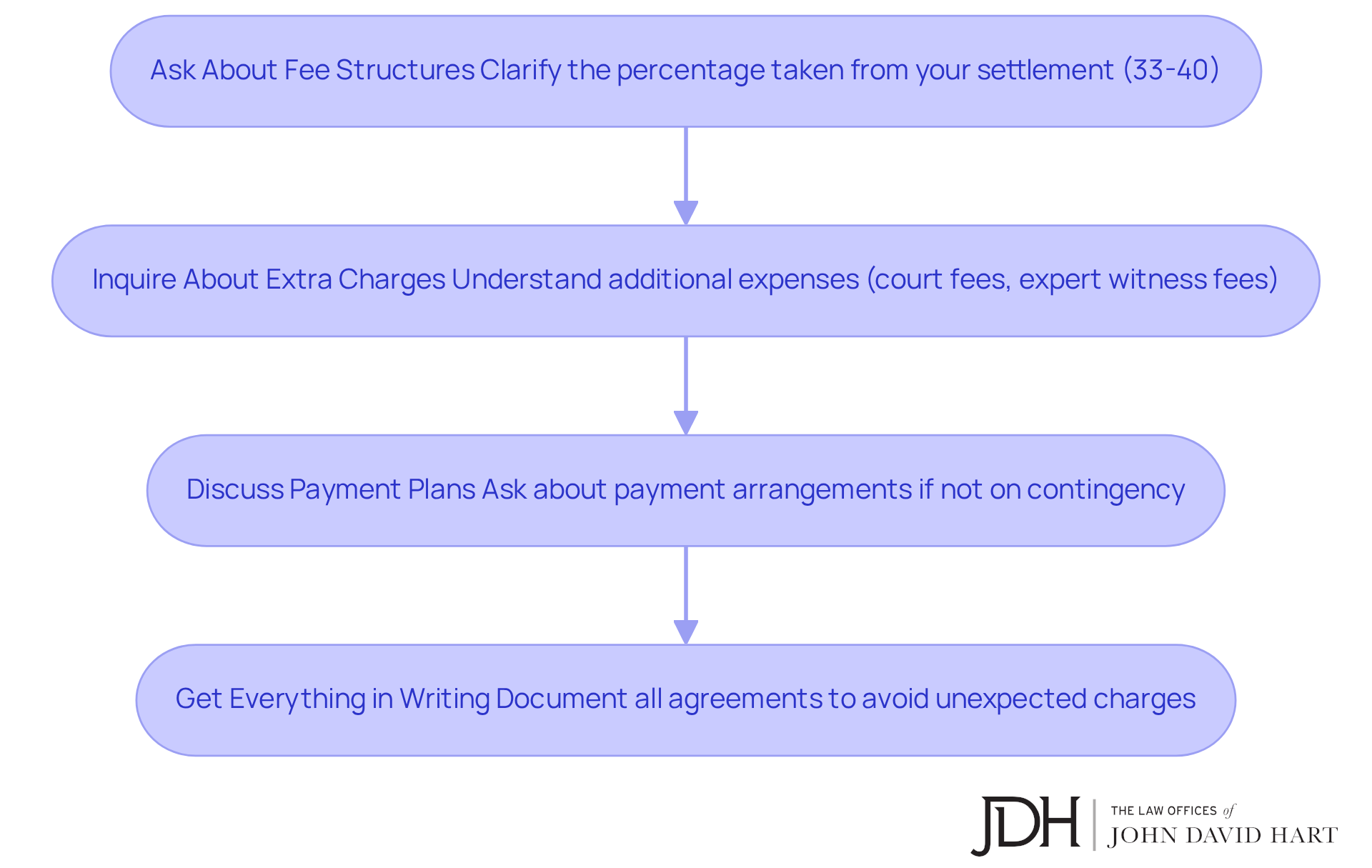 Follow the arrows from one step to the next to navigate the process of understanding legal fees. Each box gives you a clear action to take, ensuring you’re well-informed before making decisions.