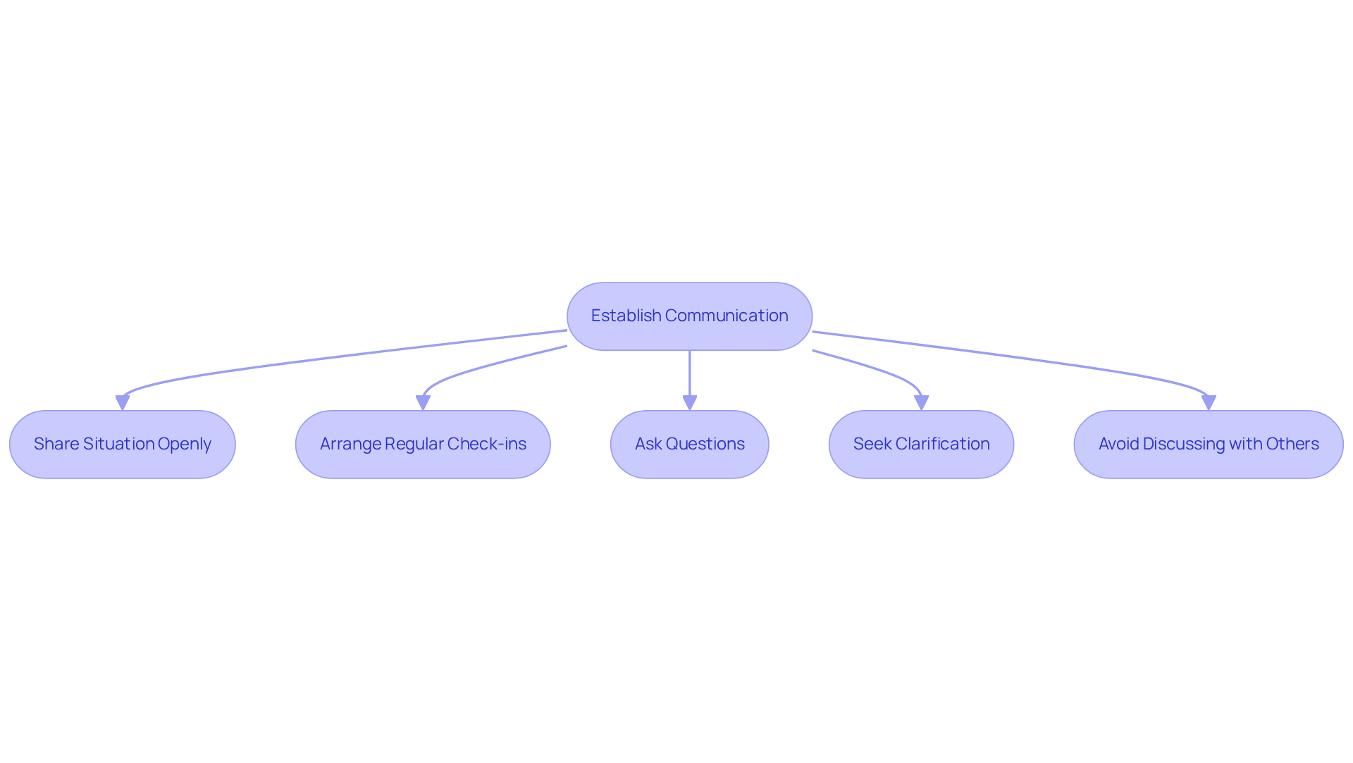 This flowchart shows the steps you can take to communicate effectively with your lawyer. Start at the top and follow the arrows to see what actions to take for a better legal experience.