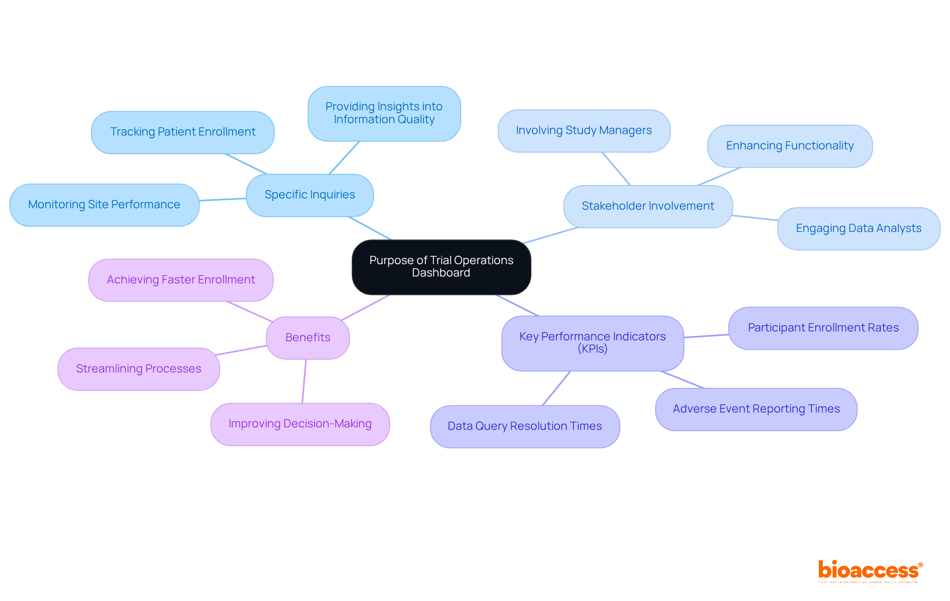 The central node represents the main goal of the dashboard, while the branches show different aspects that contribute to achieving that goal. Each sub-branch provides more detail on specific inquiries, stakeholder roles, KPIs, and the benefits of the dashboard.