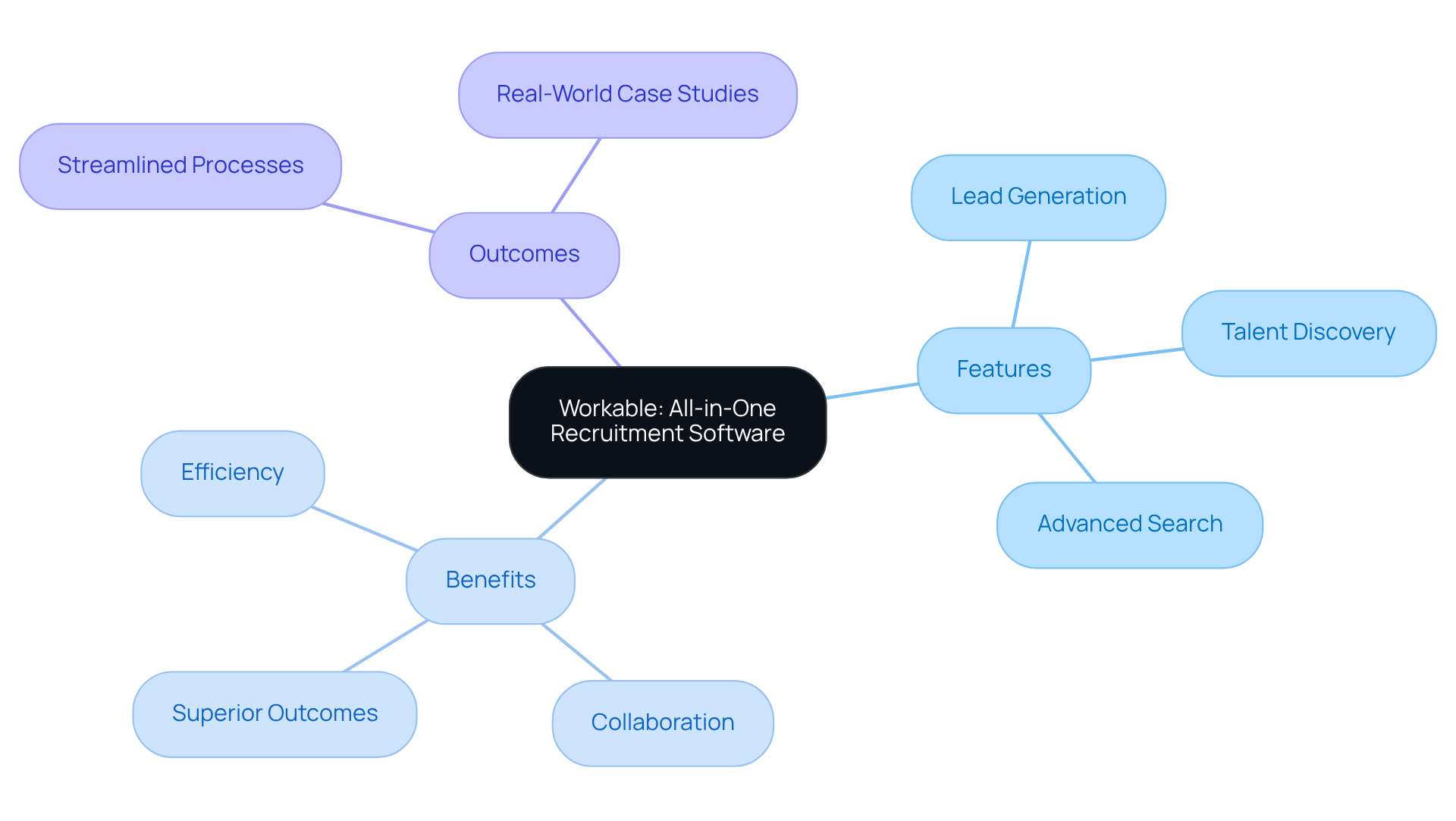 At the center, you have the software's name. Branches represent its features, benefits, and the positive outcomes it can achieve, helping you see how everything connects in the recruitment process.