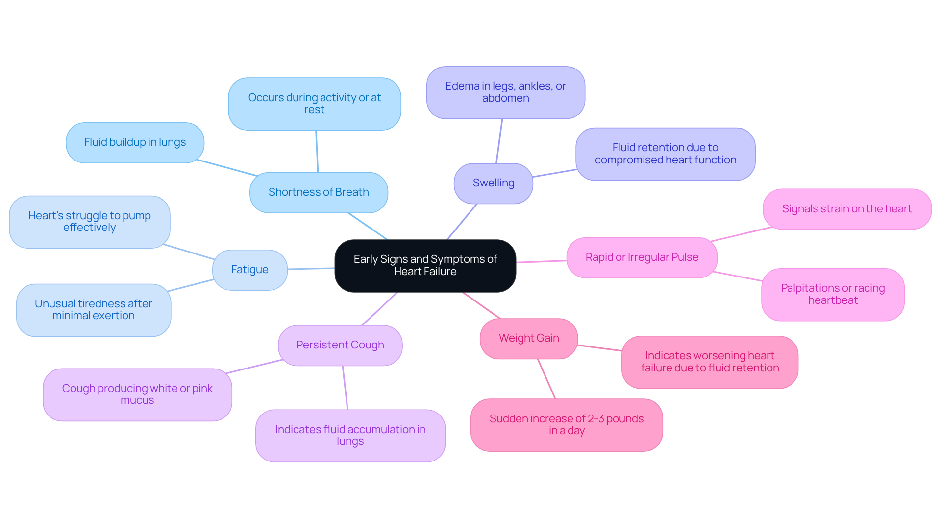 The central node represents the main topic, while each branch shows a specific symptom. The descriptions provide quick insights into what each symptom entails, helping you understand the signs of heart failure better. The central node represents the main topic, while each branch shows a specific symptom. The descriptions provide quick insights into what each symptom entails, helping you understand the signs of heart failure better.