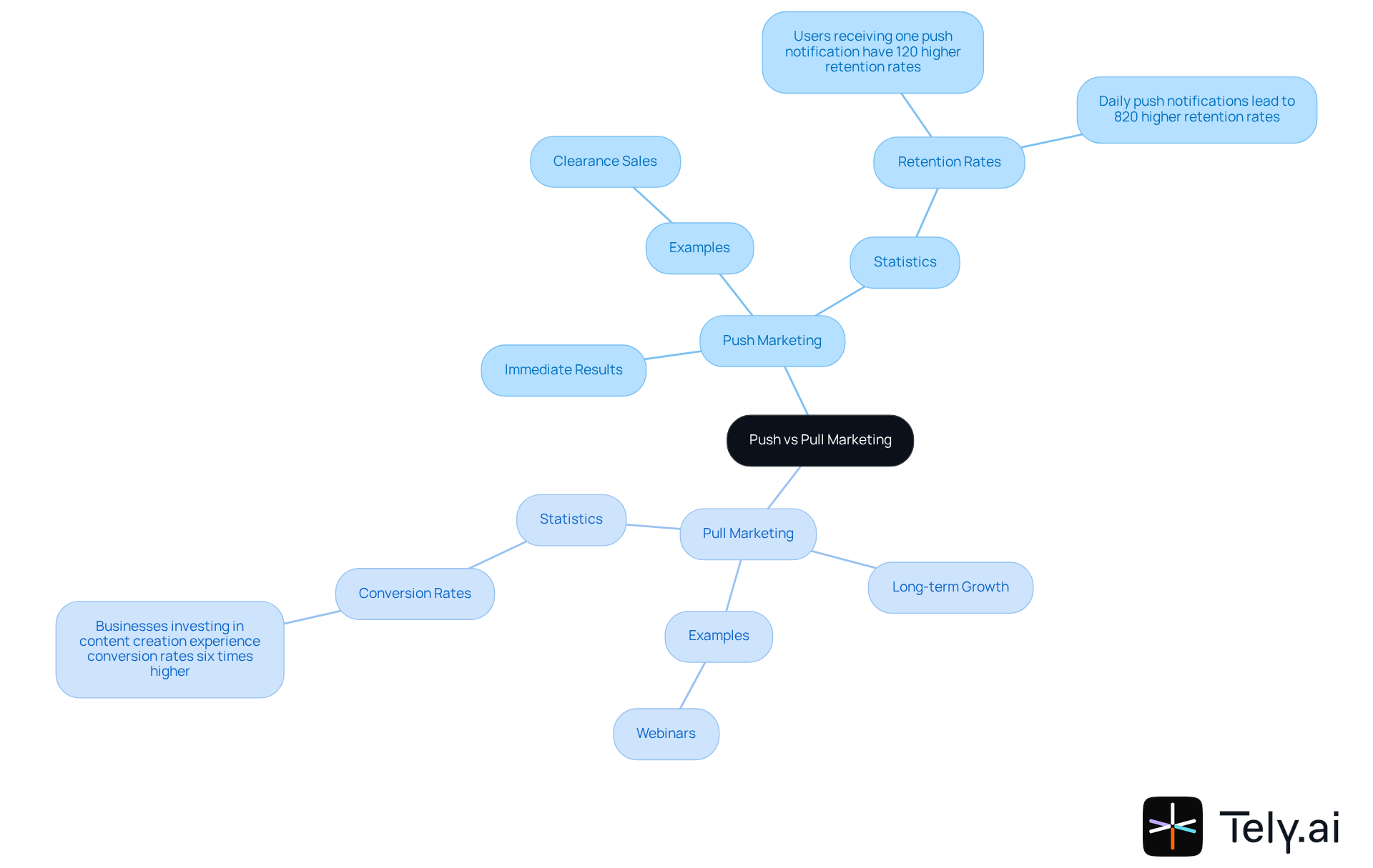 The central node represents the main topic of push vs pull marketing. Each branch shows different aspects of the strategies, including scenarios where they work best, examples of their application, and supporting statistics. This layout helps you see how each strategy contributes to marketing goals.