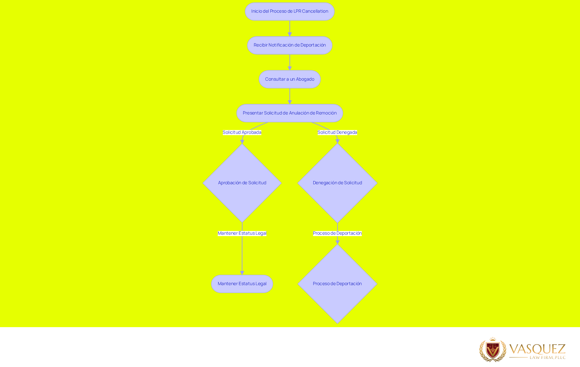 Cada cuadro representa un paso en el proceso de anulación de la remoción. Sigue las flechas para entender cómo los LPR pueden evitar la deportación y mantener su estatus legal. Cada cuadro representa un paso en el proceso de anulación de la remoción. Sigue las flechas para entender cómo los LPR pueden evitar la deportación y mantener su estatus legal.