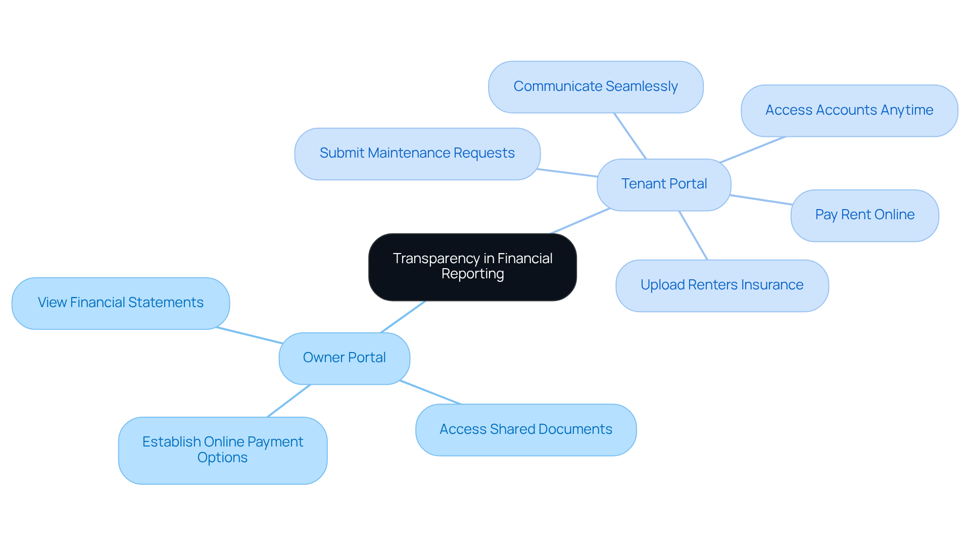 This mindmap shows how transparency in financial reporting is achieved through two main digital platforms. Each branch represents a different portal and its specific features, helping you see how they contribute to trust and collaboration among stakeholders.