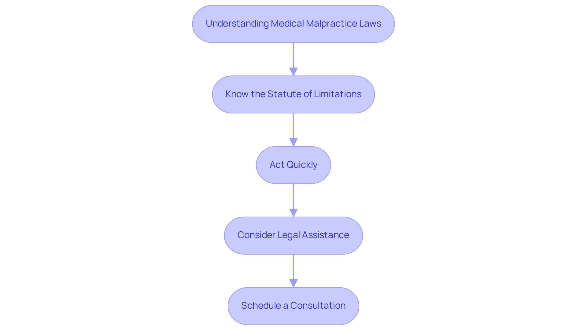 Follow the arrows to see the steps you should take after experiencing medical negligence. Each step is crucial for ensuring you understand your rights and can act within the necessary timeframe. Follow the arrows to see the steps you should take after experiencing medical negligence. Each step is crucial for ensuring you understand your rights and can act within the necessary timeframe.