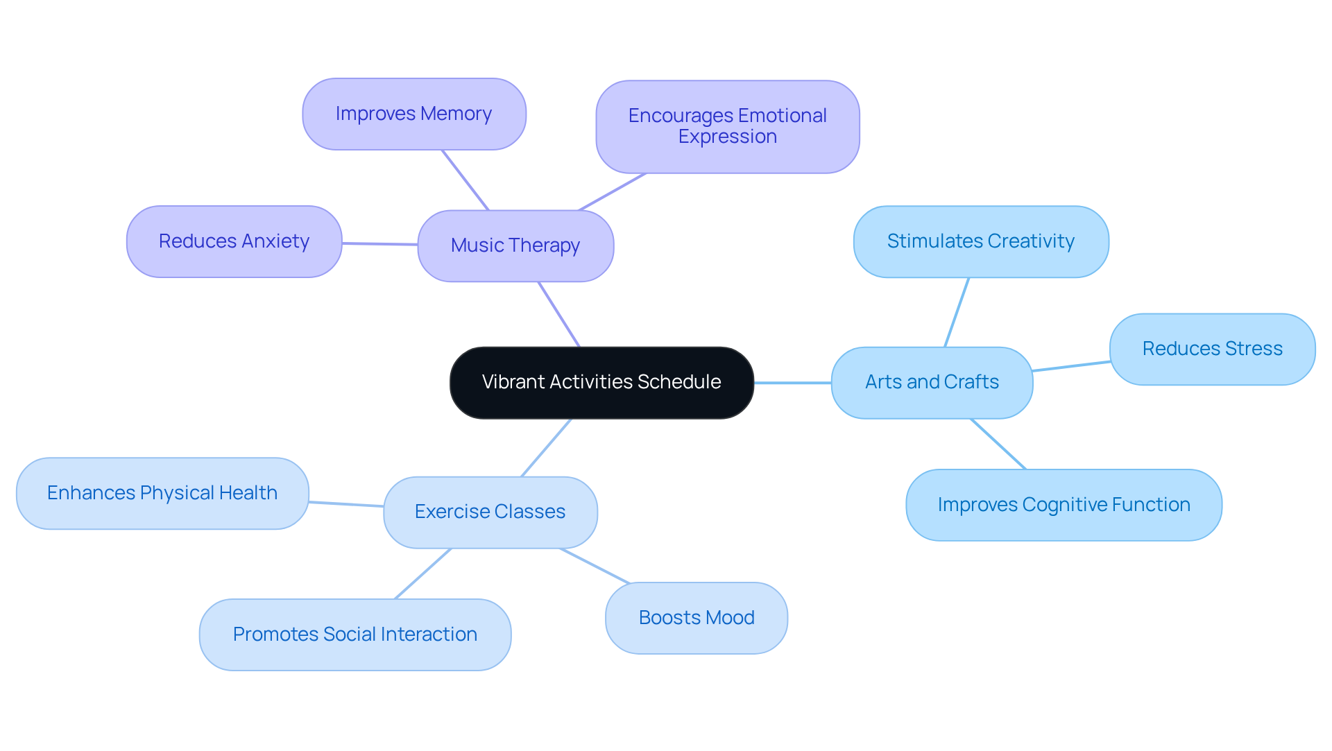 The center shows the main theme of resident engagement activities, while the branches represent different types of activities and their benefits. Follow the branches to see how each activity contributes to the well-being of residents.