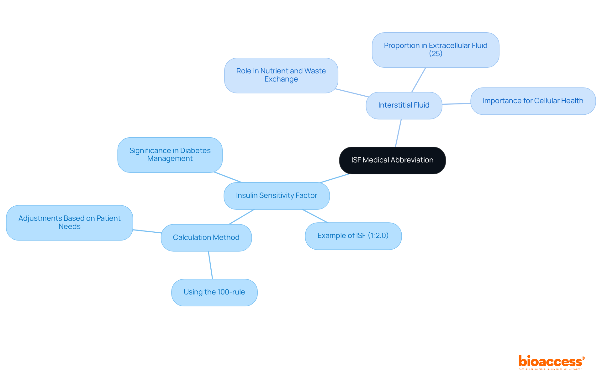 At the center is the ISF abbreviation. The branches represent two key concepts: how insulin sensitivity factors into diabetes care and the important role of interstitial fluid in the body. Each sub-branch provides more details, helping to clarify these medical terms.