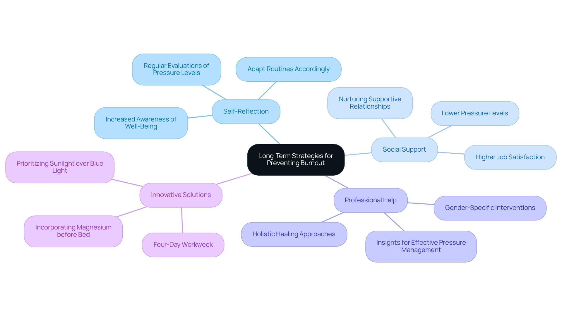 The central node represents the overall theme, with branches representing key strategies and sub-branches detailing specific actions or insights related to each strategy.