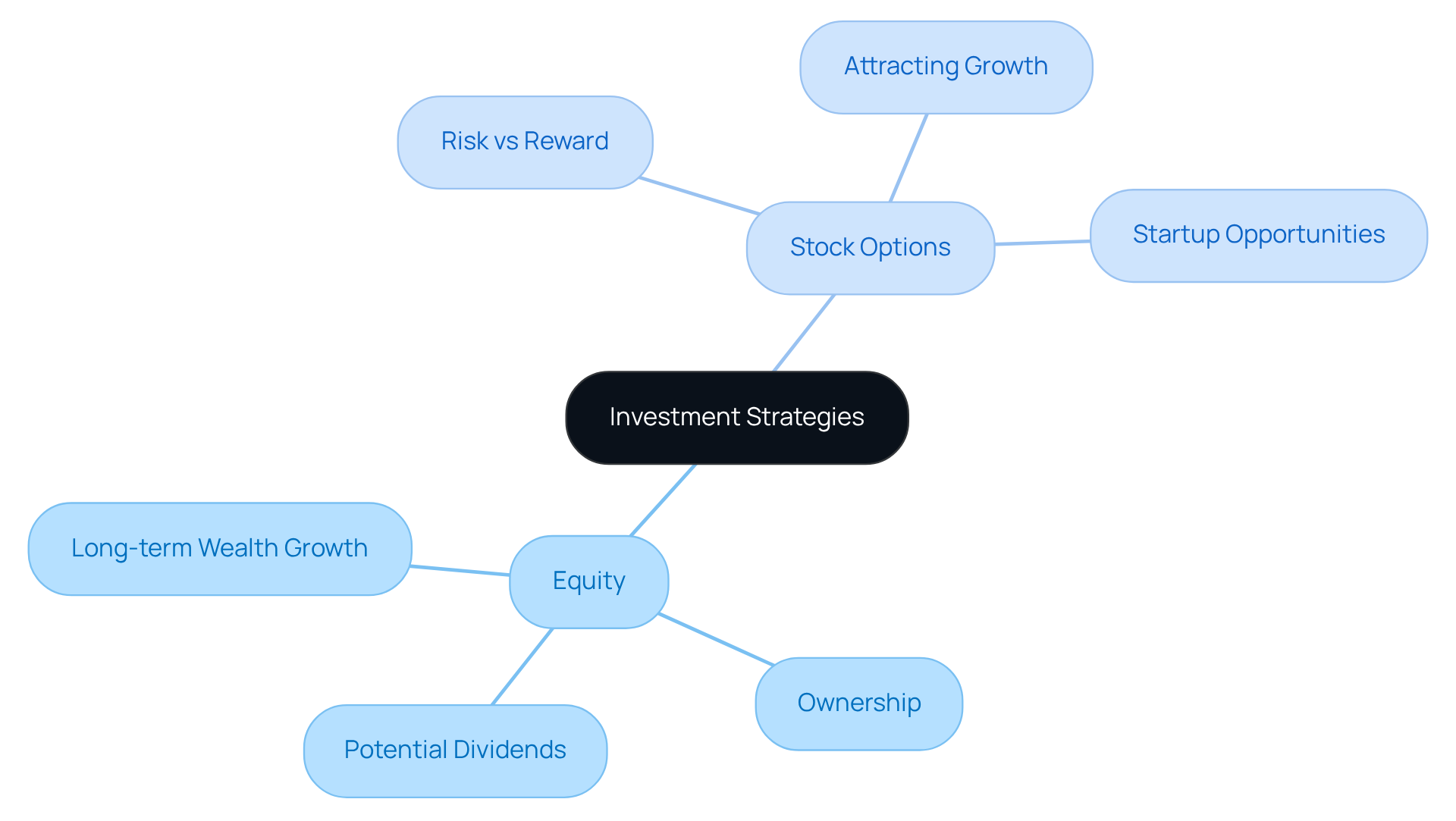 This mindmap shows the advantages and considerations for equity and stock options as investment strategies. Follow the branches to see how each option relates to your family's financial goals and risk tolerance. This mindmap shows the advantages and considerations for equity and stock options as investment strategies. Follow the branches to see how each option relates to your family's financial goals and risk tolerance.