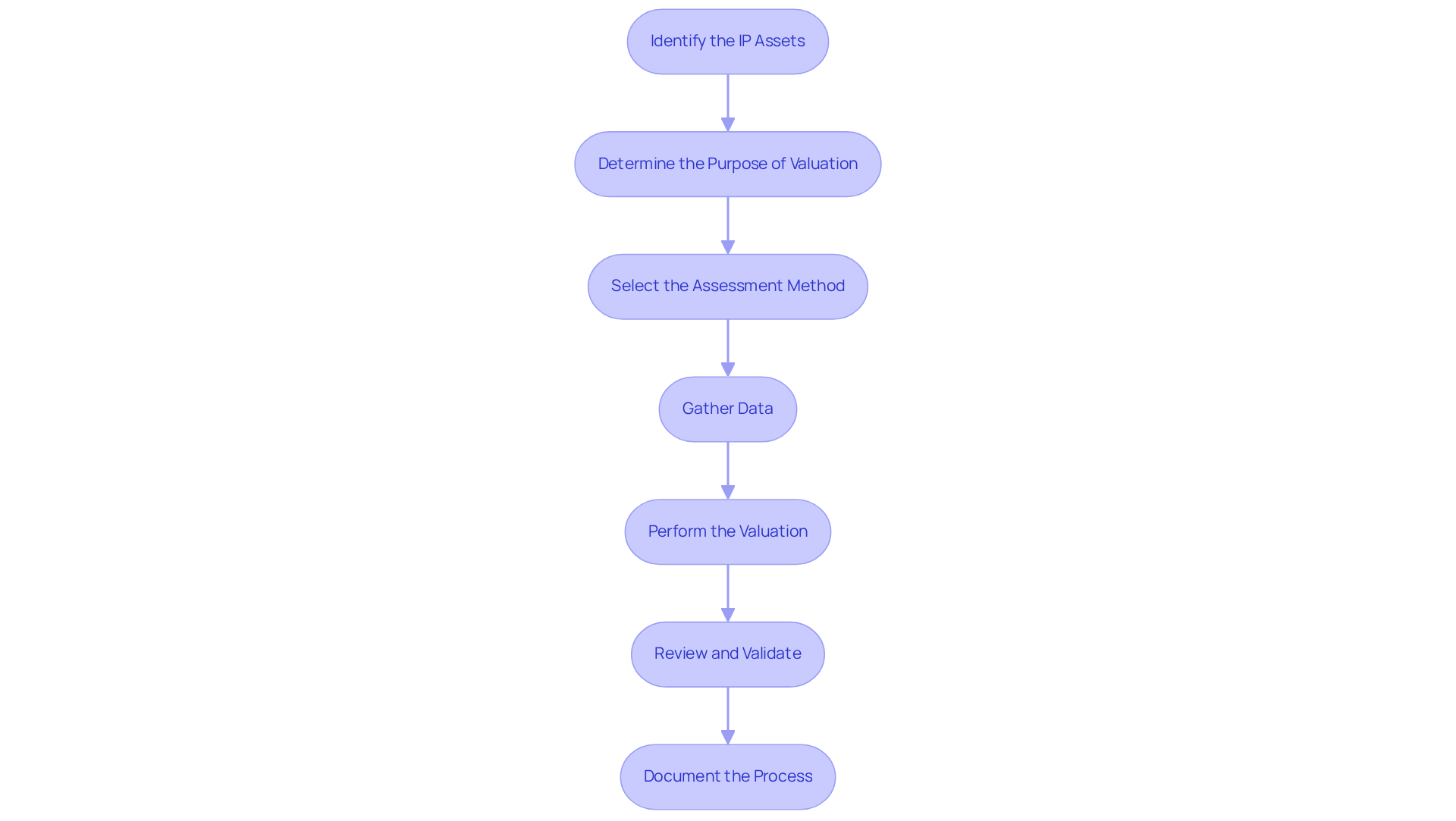 Each box represents a step in the IP valuation process. Follow the arrows to see how each step leads to the next, ensuring a thorough and compliant valuation.