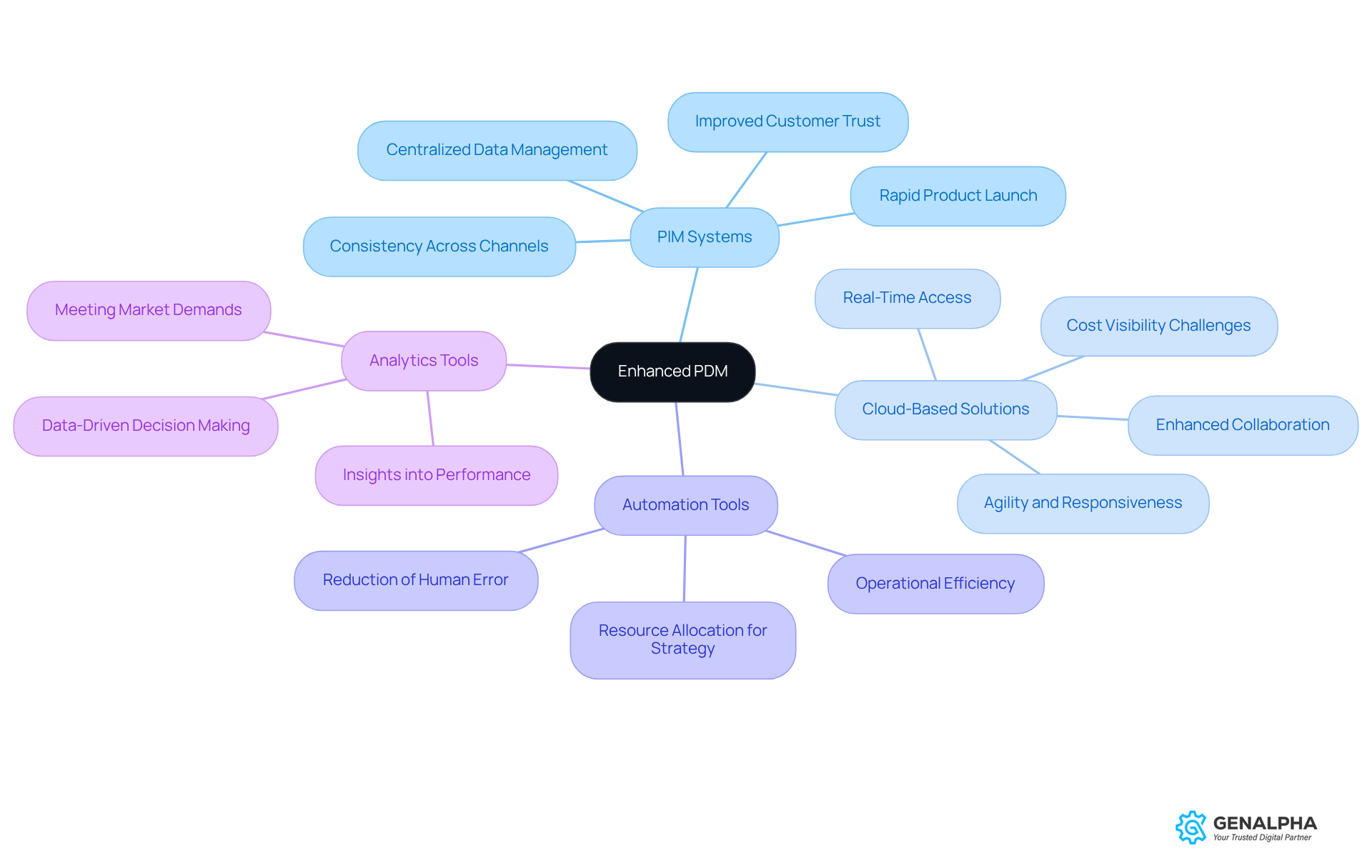 The central node represents the main goal of enhancing product data management, while each branch shows a specific technology or tool that contributes to this goal. The sub-branches provide additional insights into the benefits of each tool.