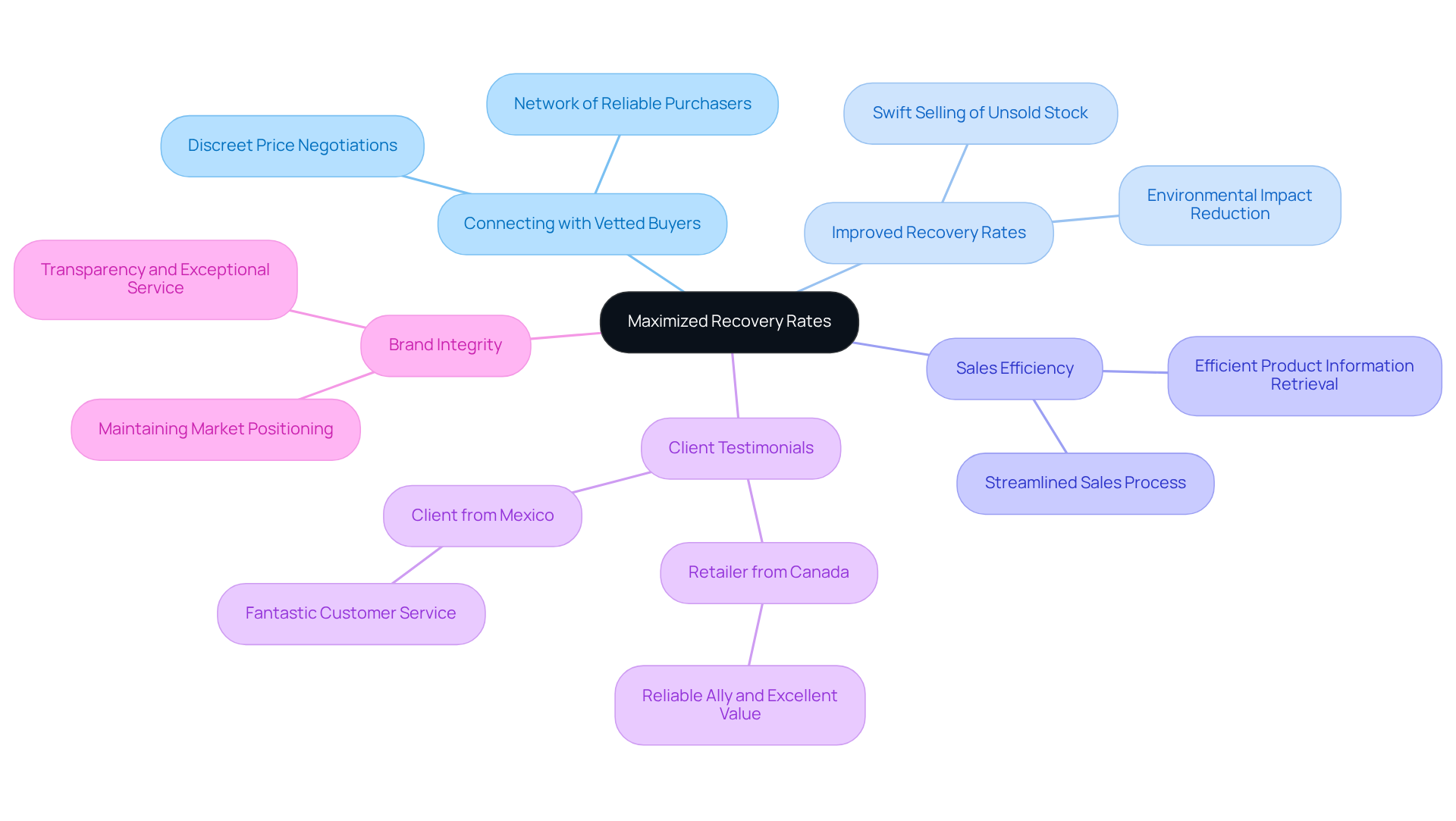 The central node represents the main strategy, while the branches illustrate the various benefits and testimonials that support this approach. Follow the branches to understand how each aspect contributes to the overall goal.