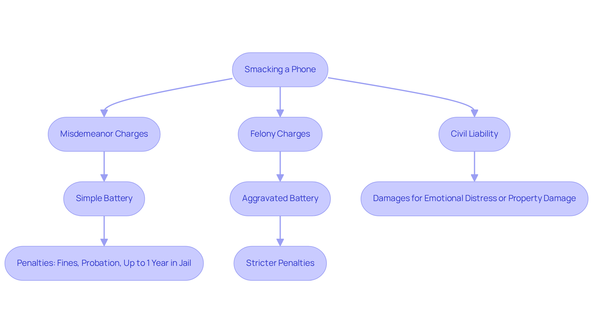 This flowchart shows the potential legal outcomes of smacking a phone. Start with the action at the top, then follow the arrows to see the possible misdemeanor and felony charges, along with civil liabilities. Each box explains what could happen next, helping you understand the seriousness of the situation. This flowchart shows the potential legal outcomes of smacking a phone. Start with the action at the top, then follow the arrows to see the possible misdemeanor and felony charges, along with civil liabilities. Each box explains what could happen next, helping you understand the seriousness of the situation.