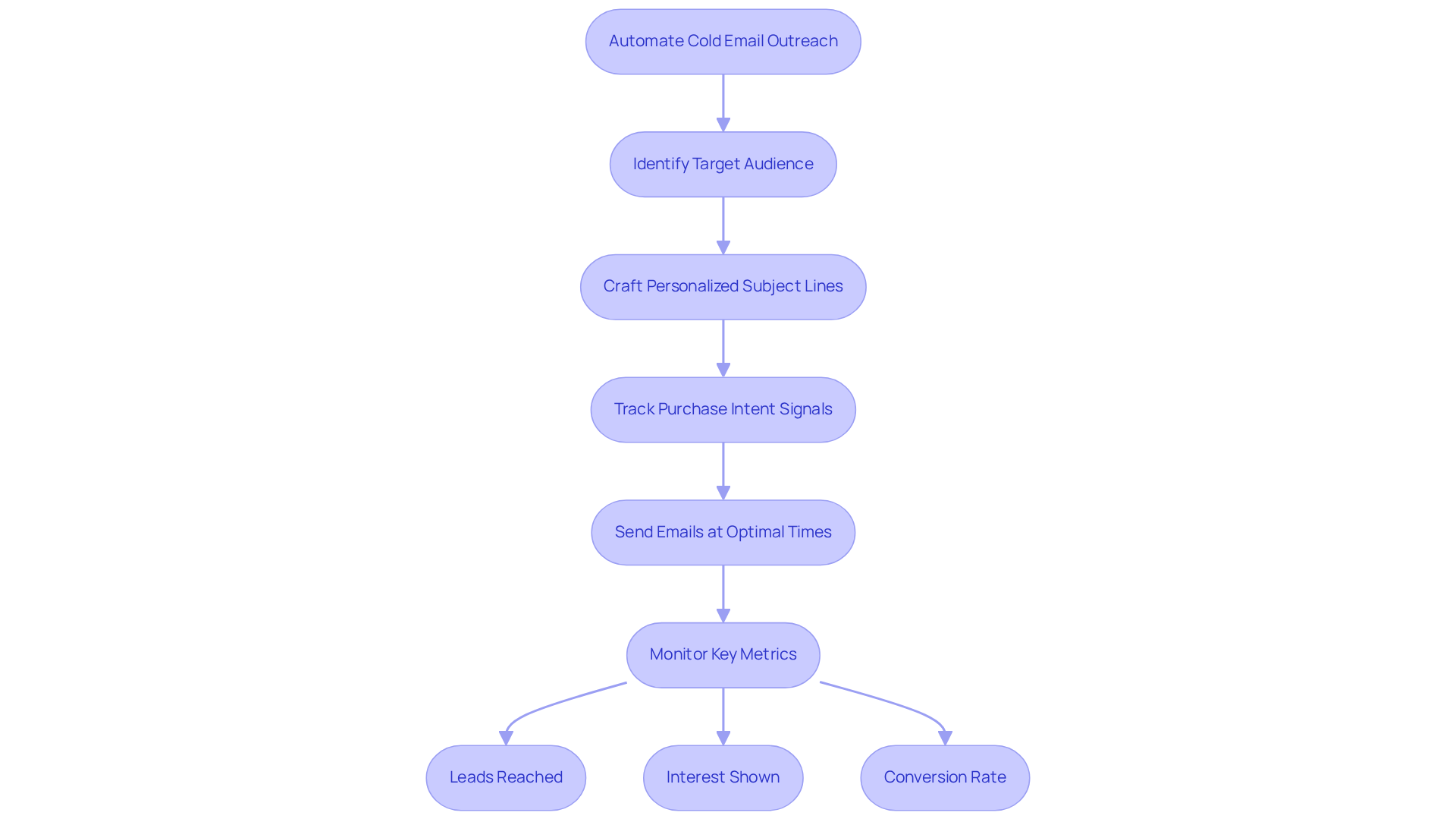 This flowchart guides you through the steps of automating your cold email outreach. Each step leads to the next, showing how to improve your outreach and track performance metrics.