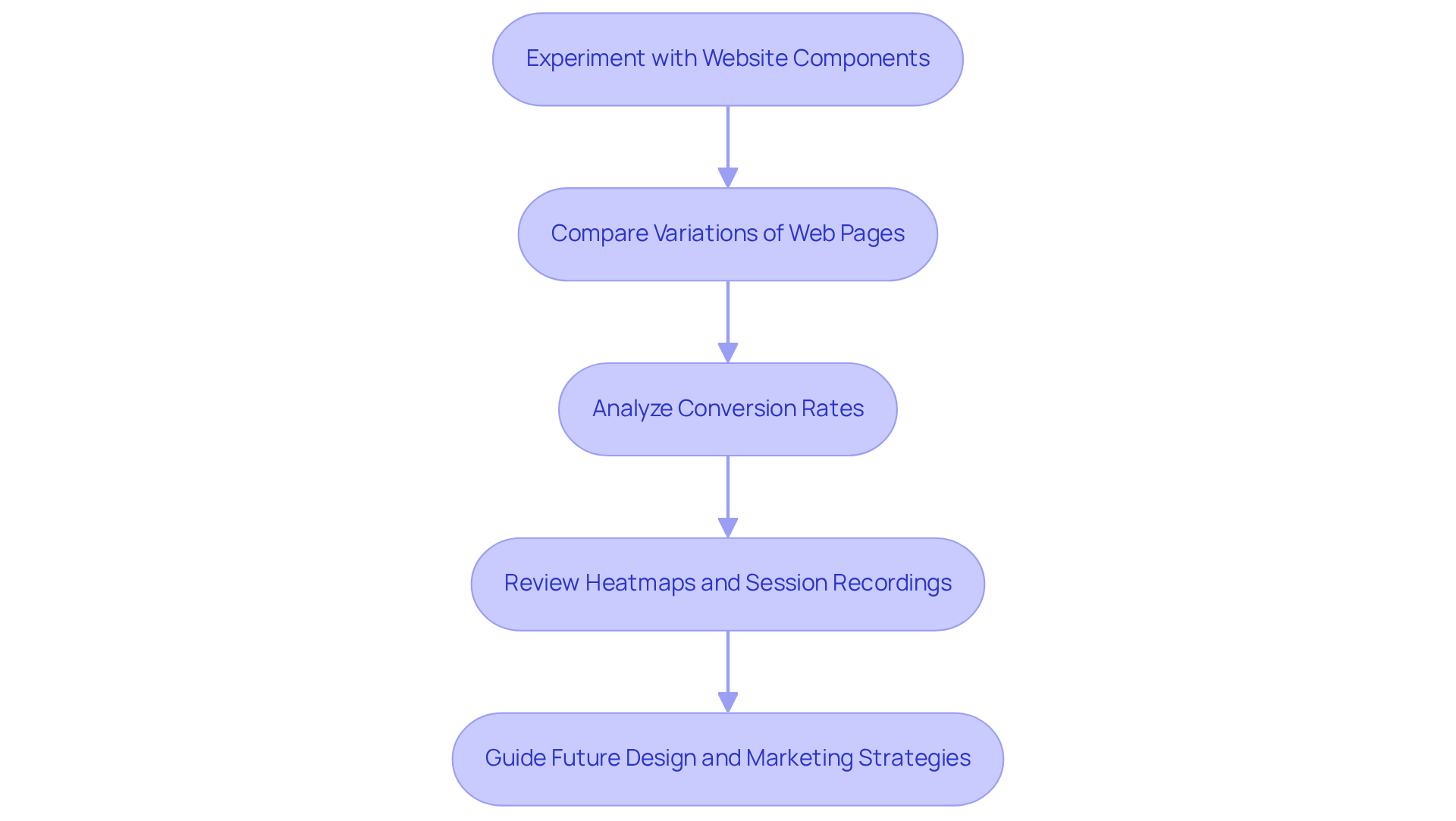 This flowchart outlines the steps taken in A/B testing and user behavior tracking. Each box represents a key action, and the arrows show how each step leads to the next, ultimately guiding design and marketing decisions.