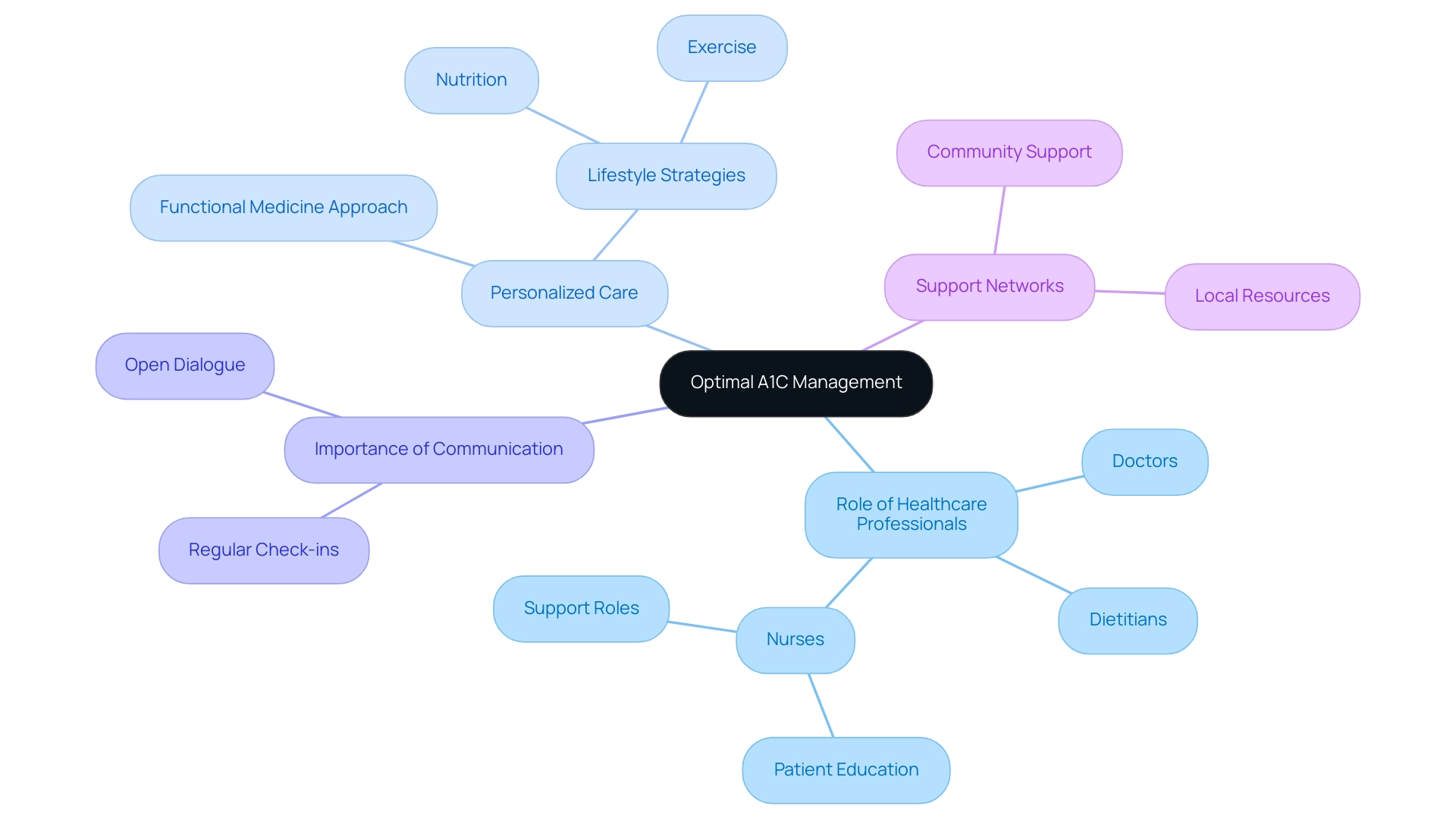 Each branch represents a key area of focus in A1C management, with sub-branches detailing specific roles, strategies, and the importance of collaboration.