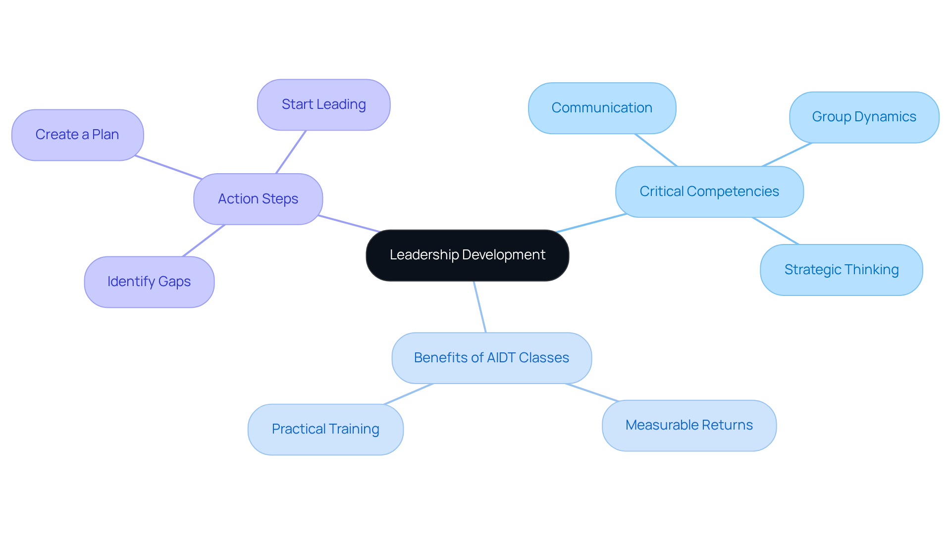 The center represents the main focus on leadership development, with branches showing key competencies, benefits, and steps to take. Follow the branches to see how each part contributes to enhancing leadership in your organization.