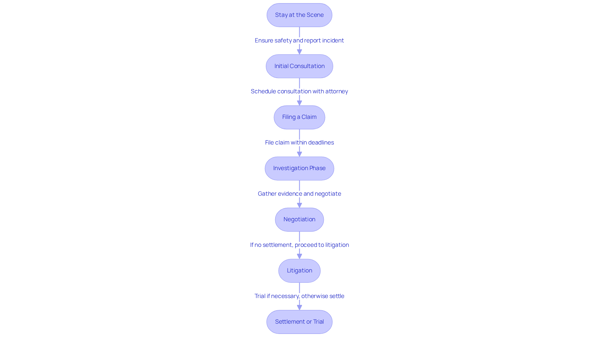 This flowchart outlines the steps you need to take after a bus accident. Each box represents a stage in the process, and the arrows show how to move from one step to the next. Follow the flow to understand what to expect and when to act.