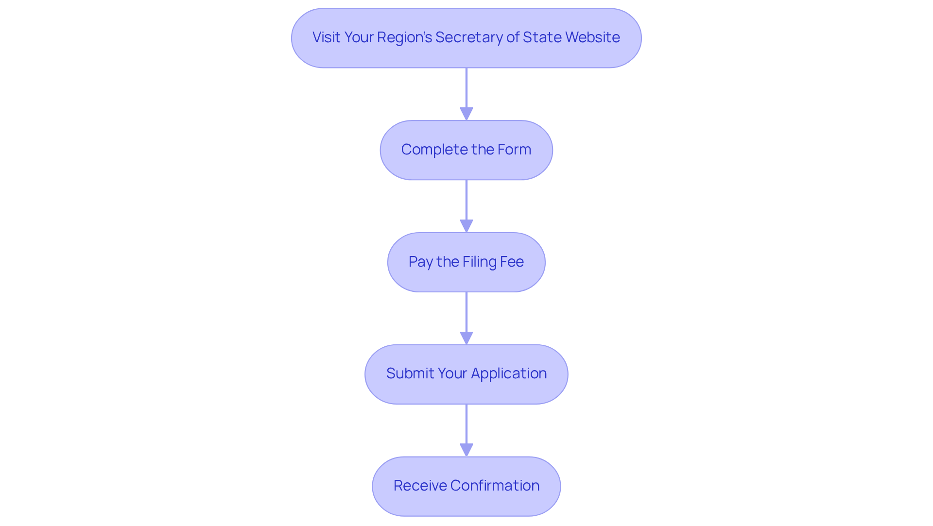 Each box represents a step in the filing process. Follow the arrows to see how to move from one step to the next until you receive confirmation of your filing. Each box represents a step in the filing process. Follow the arrows to see how to move from one step to the next until you receive confirmation of your filing.