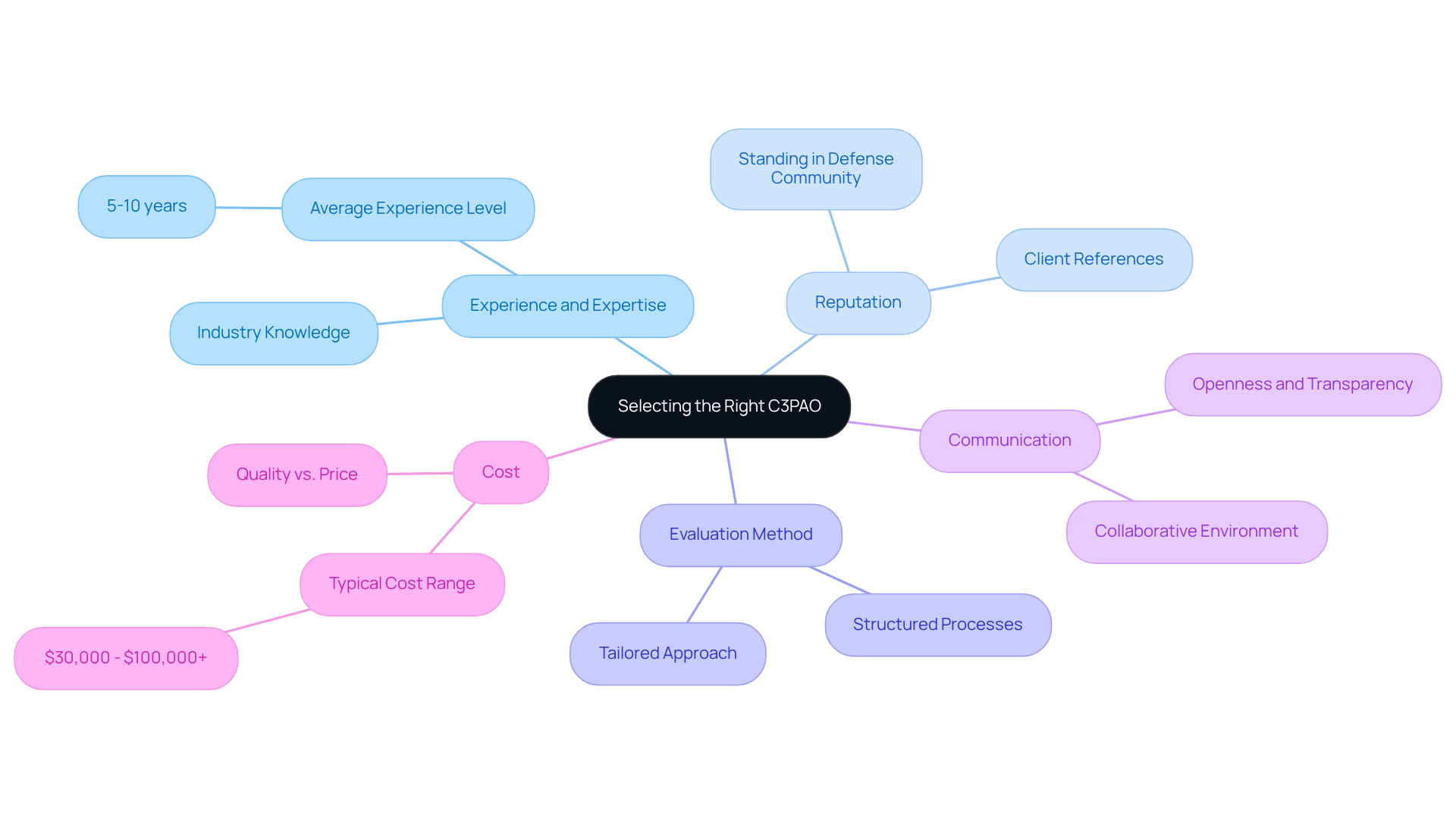 The central node represents the main decision of selecting a C3PAO, while the branches show the important criteria to consider. Each branch can be explored for more details, helping you understand what to look for in a C3PAO.