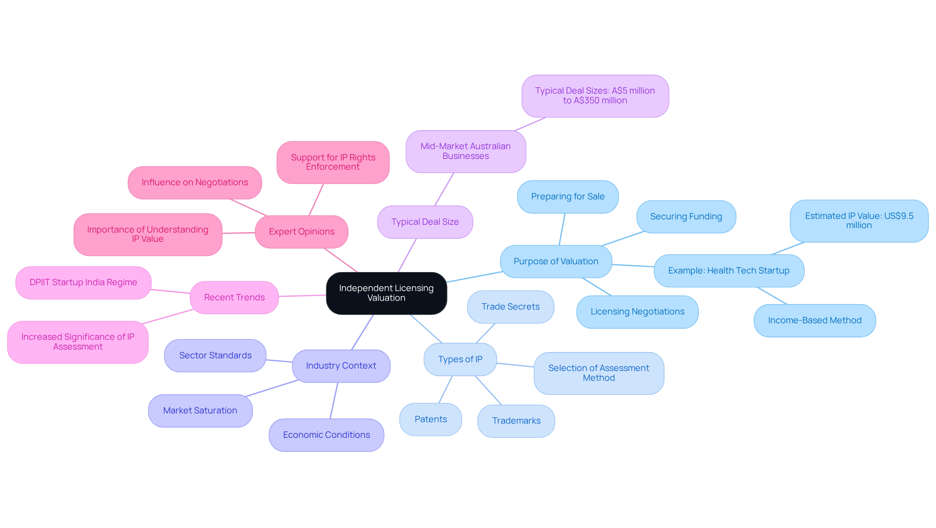 This mindmap starts with the central idea of independent licensing valuation and branches out into key aspects that influence it. Each branch represents a different area of focus, helping you see how they connect to the overall concept.