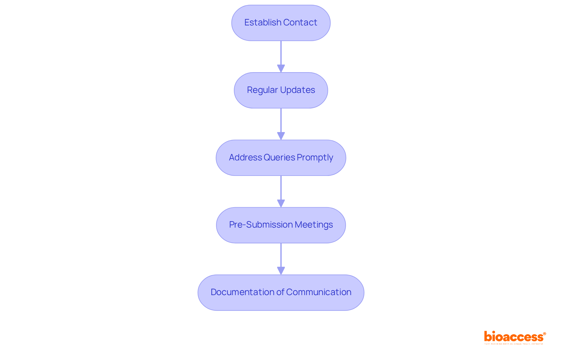 Each box represents a key strategy for engaging with regulatory authorities. Follow the arrows to see the recommended order of actions that can help ensure a smooth review process.