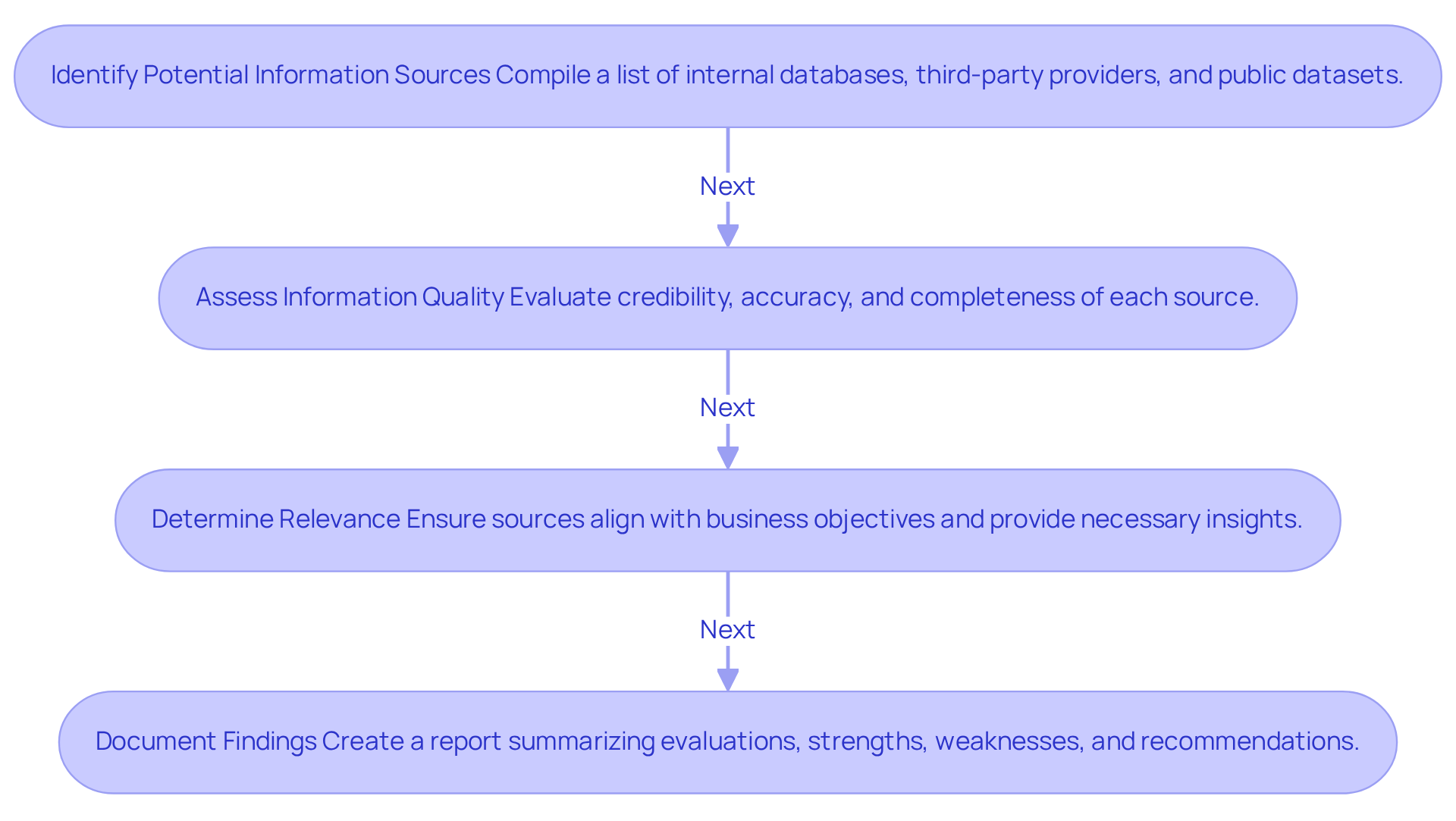 This flowchart outlines the steps to evaluate data sources. Start at the top with identifying potential sources, then assess their quality, determine their relevance to your goals, and finally document your findings. Each step is crucial for making informed decisions in financial services.