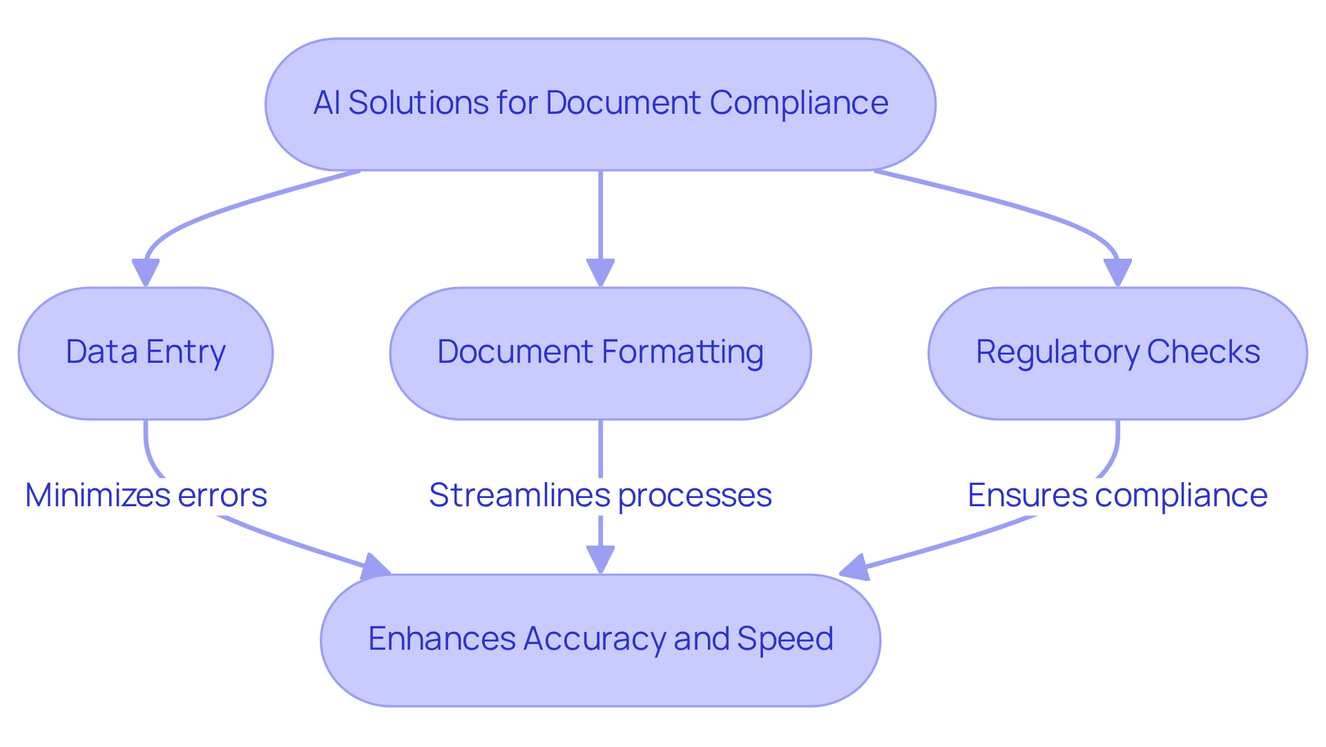 Follow the arrows to see how each task contributes to improving document compliance - each step is essential for achieving accuracy and speed.
