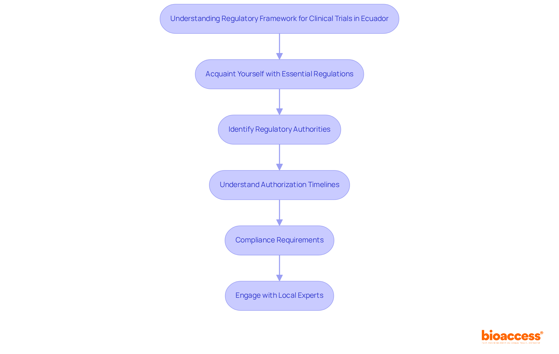 This flowchart outlines the steps to navigate the regulatory landscape for clinical trials in Ecuador. Each box represents a crucial step in the process, guiding researchers through regulations, authorities, timelines, compliance, and expert engagement. This flowchart outlines the steps to navigate the regulatory landscape for clinical trials in Ecuador. Each box represents a crucial step in the process, guiding researchers through regulations, authorities, timelines, compliance, and expert engagement.