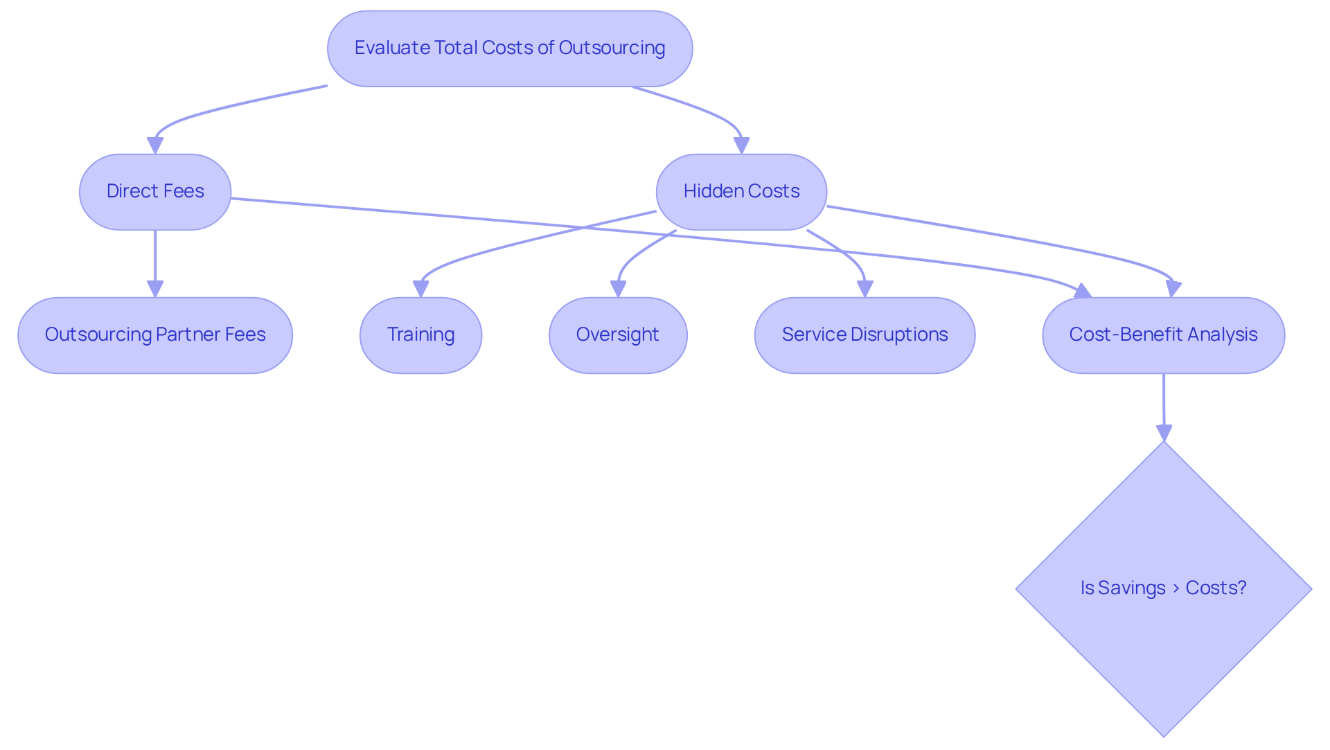 This flowchart outlines the steps to evaluate outsourcing costs. Start with the total costs, then break them down into direct fees and hidden costs. Follow the arrows to see how these costs lead to a cost-benefit analysis, helping you decide if outsourcing is financially beneficial. This flowchart outlines the steps to evaluate outsourcing costs. Start with the total costs, then break them down into direct fees and hidden costs. Follow the arrows to see how these costs lead to a cost-benefit analysis, helping you decide if outsourcing is financially beneficial.