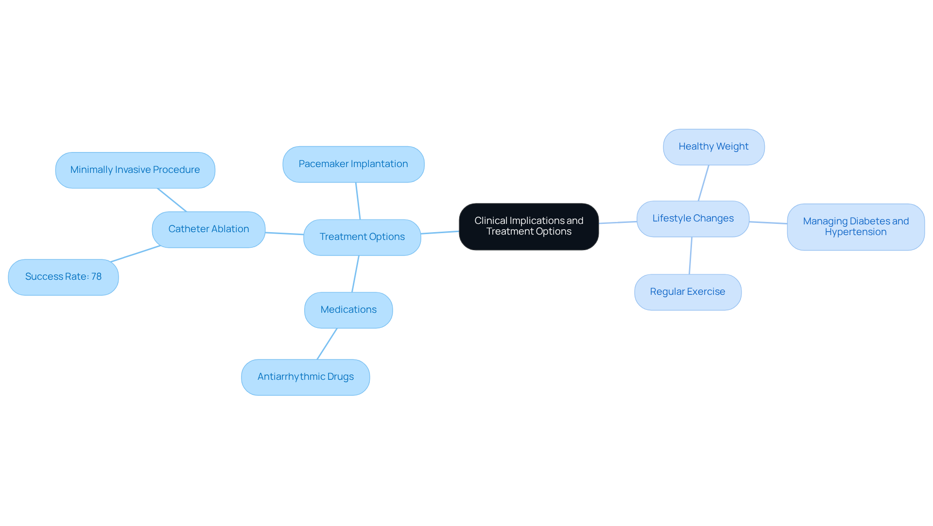 The central node represents the main topic, while branches show different treatment options and lifestyle changes. Each sub-branch provides specific actions or strategies to improve heart health.