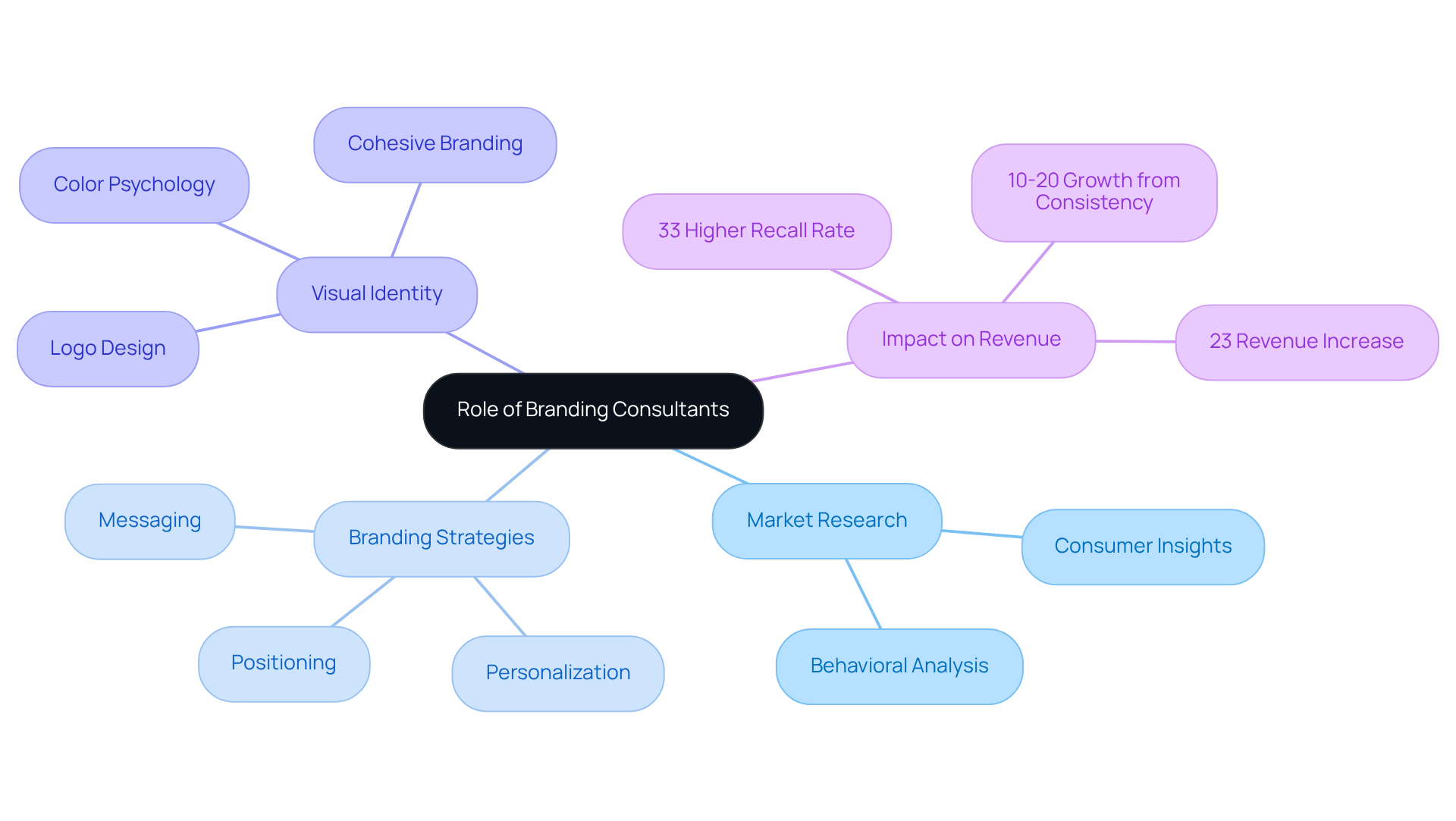 The central node represents the overall role of branding consultants, while the branches show the different aspects of their services and the benefits they provide. Follow the branches to see how each part contributes to a company's branding success.