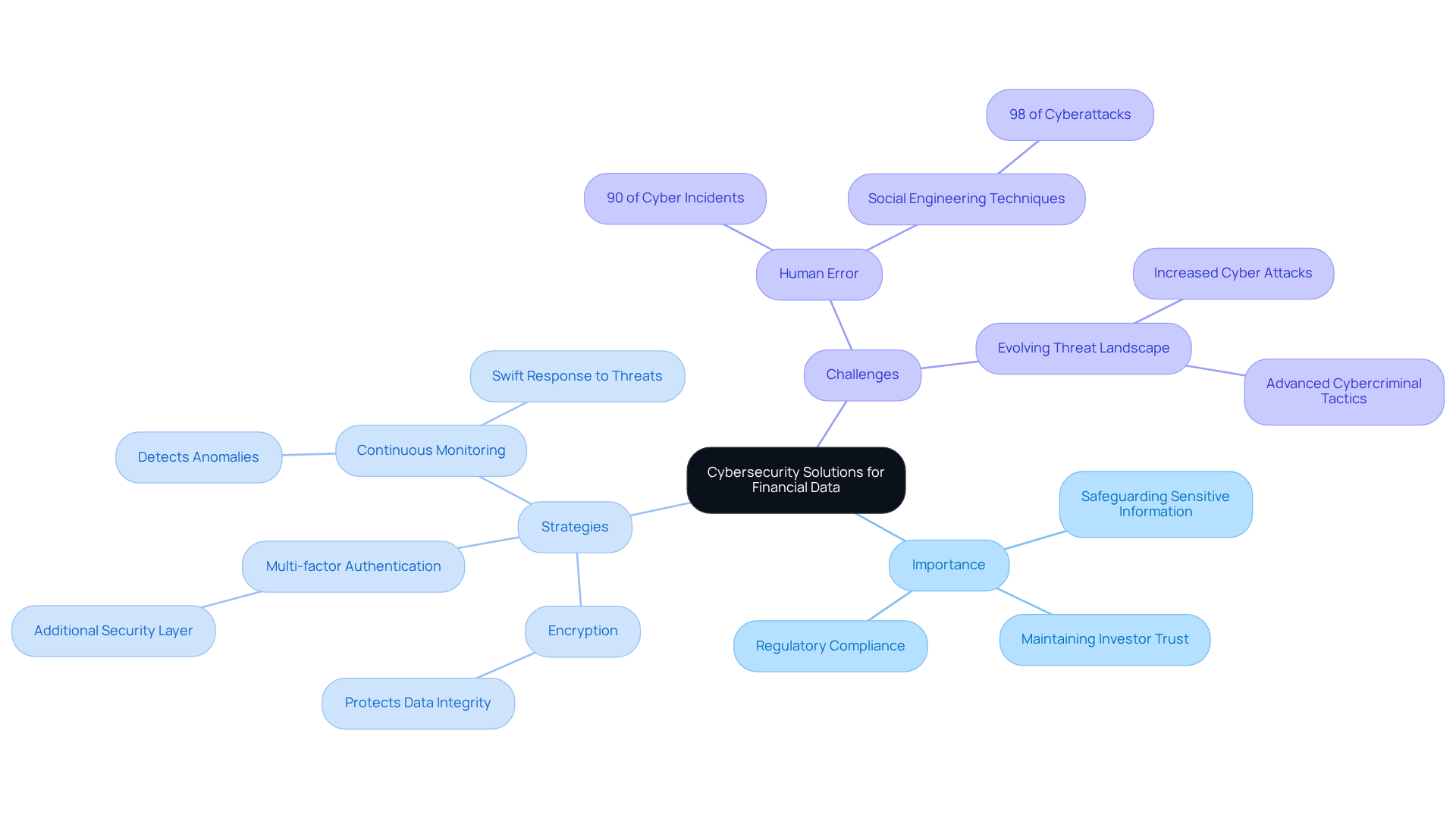 The center represents the main topic of [cybersecurity solutions](https://neutech.co/10-essential-banking-software-solutions-for-hedge-fund-managers/). Each branch shows a key area related to protecting financial data, with further details on specific strategies and challenges.