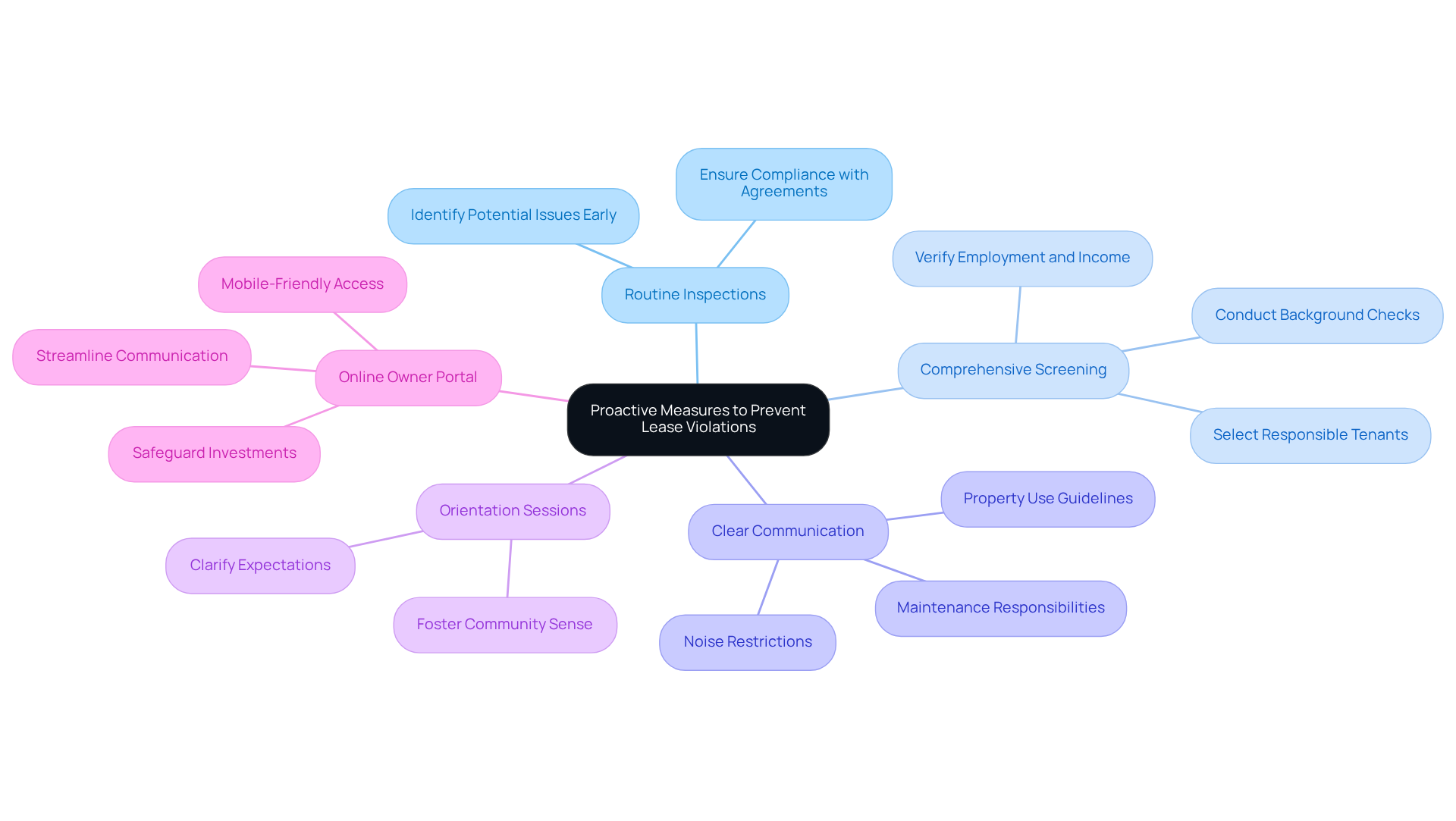 The center represents the main goal of preventing lease violations, while the branches show different strategies that help achieve this goal. Each strategy has its own actions or benefits that contribute to overall compliance. The center represents the main goal of preventing lease violations, while the branches show different strategies that help achieve this goal. Each strategy has its own actions or benefits that contribute to overall compliance.