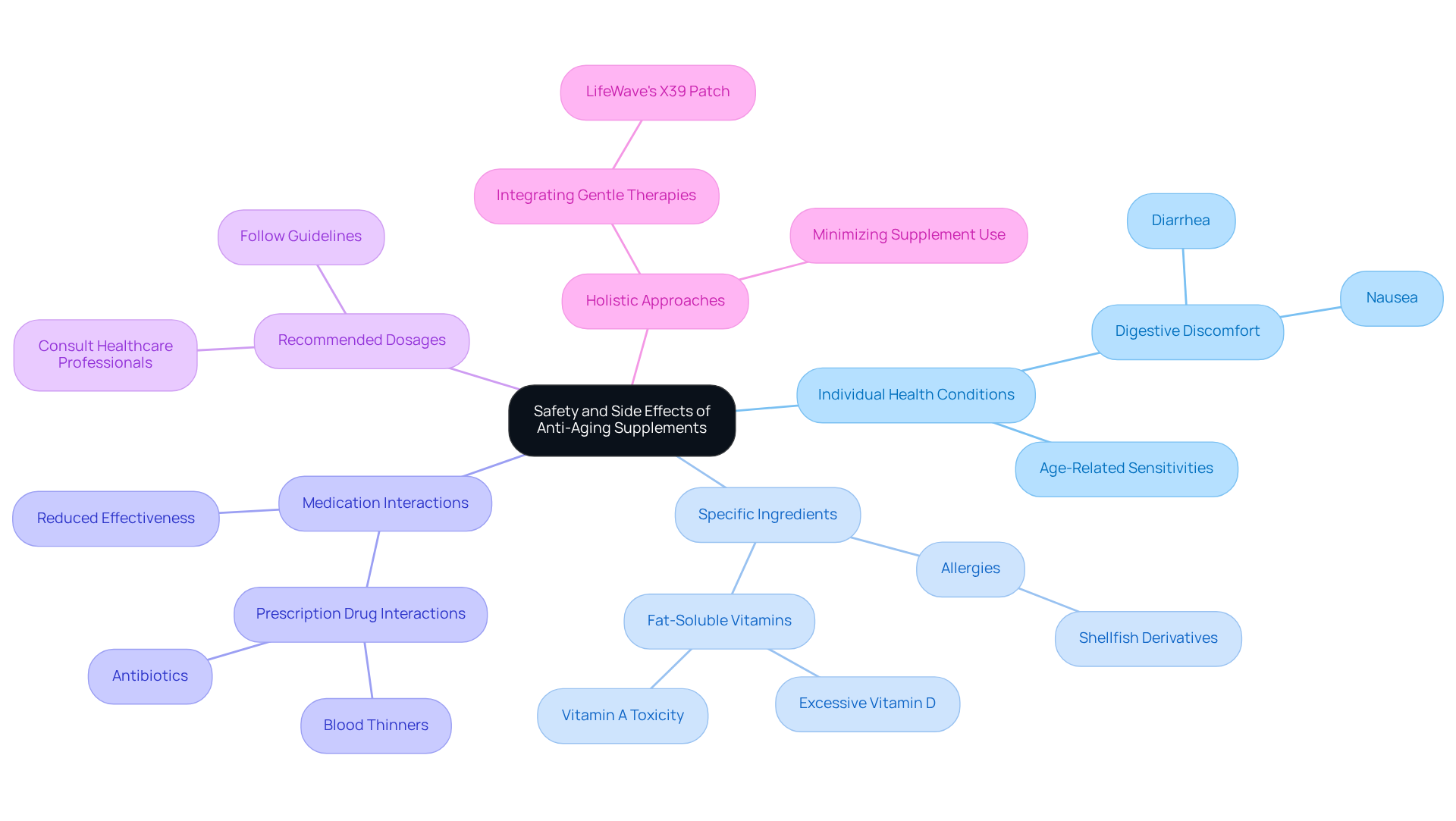 The central node represents the main topic, while the branches show different concerns and recommendations related to anti-aging supplements. Each branch can be explored for more detailed information, helping you understand the complexities of choosing safe products. The central node represents the main topic, while the branches show different concerns and recommendations related to anti-aging supplements. Each branch can be explored for more detailed information, helping you understand the complexities of choosing safe products.