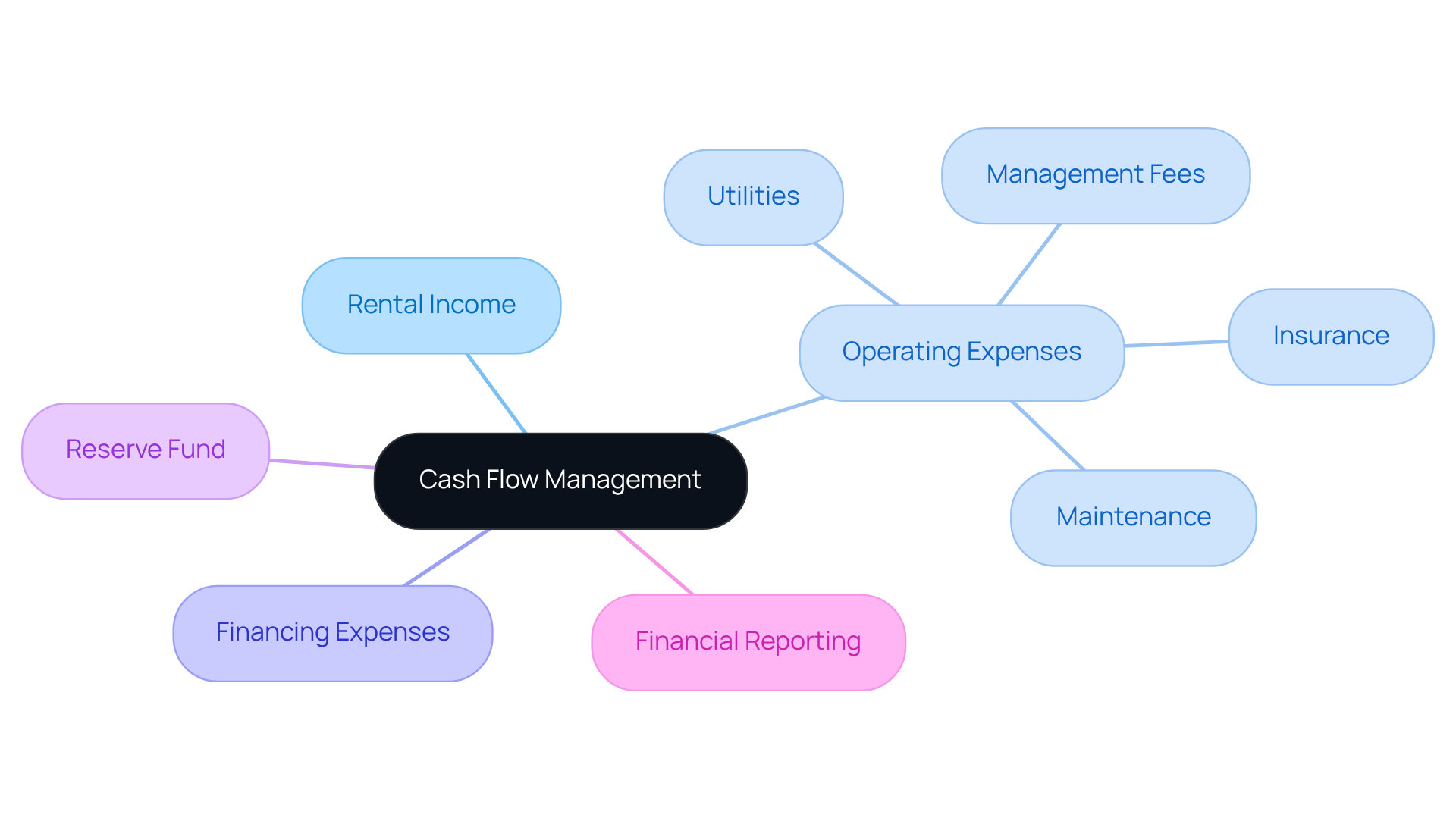 This mindmap illustrates the essential elements of cash flow management. Start at the center with the main topic, then explore each branch to see how rental income and various expenses contribute to overall financial health. Each sub-branch provides specific details, helping you understand the relationships and importance of each component.