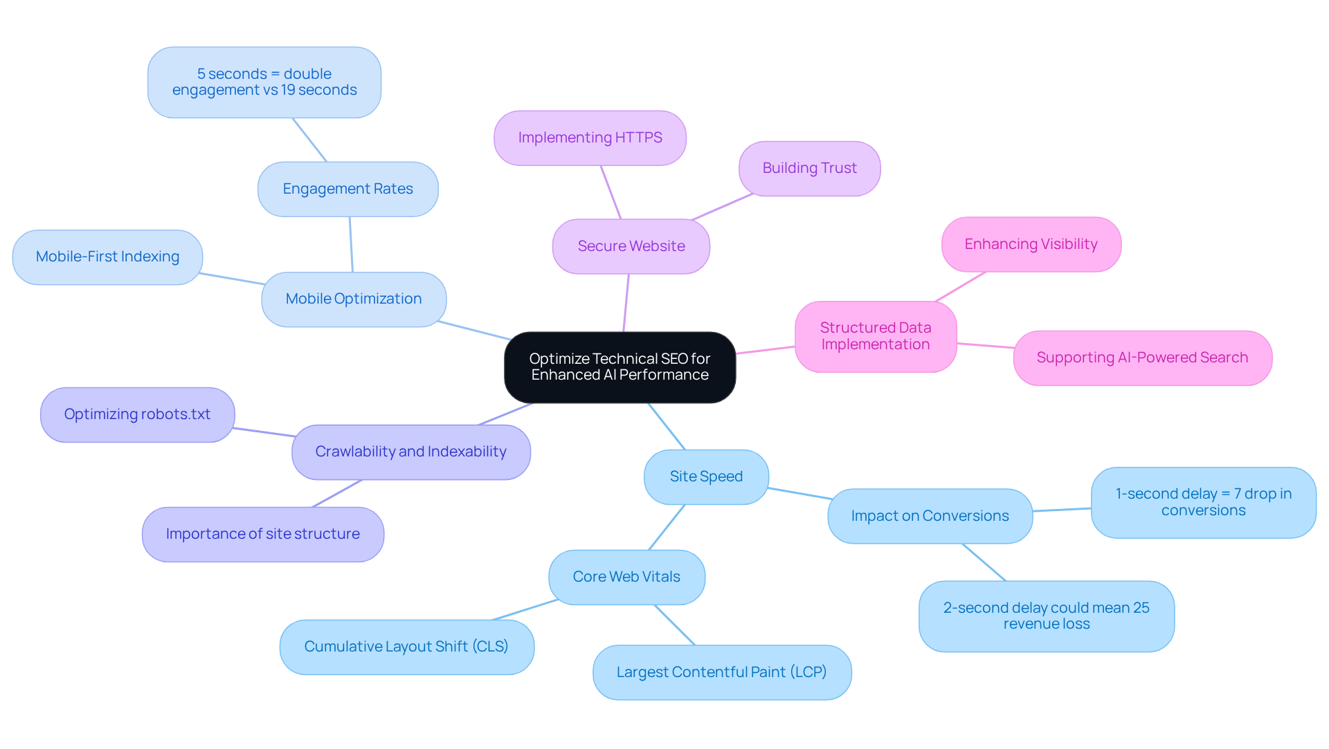 The central node represents the main goal of optimizing technical SEO. Each branch shows a specific strategy, with additional details or statistics that support its importance. Follow the branches to explore how each strategy contributes to enhancing AI performance in healthcare.