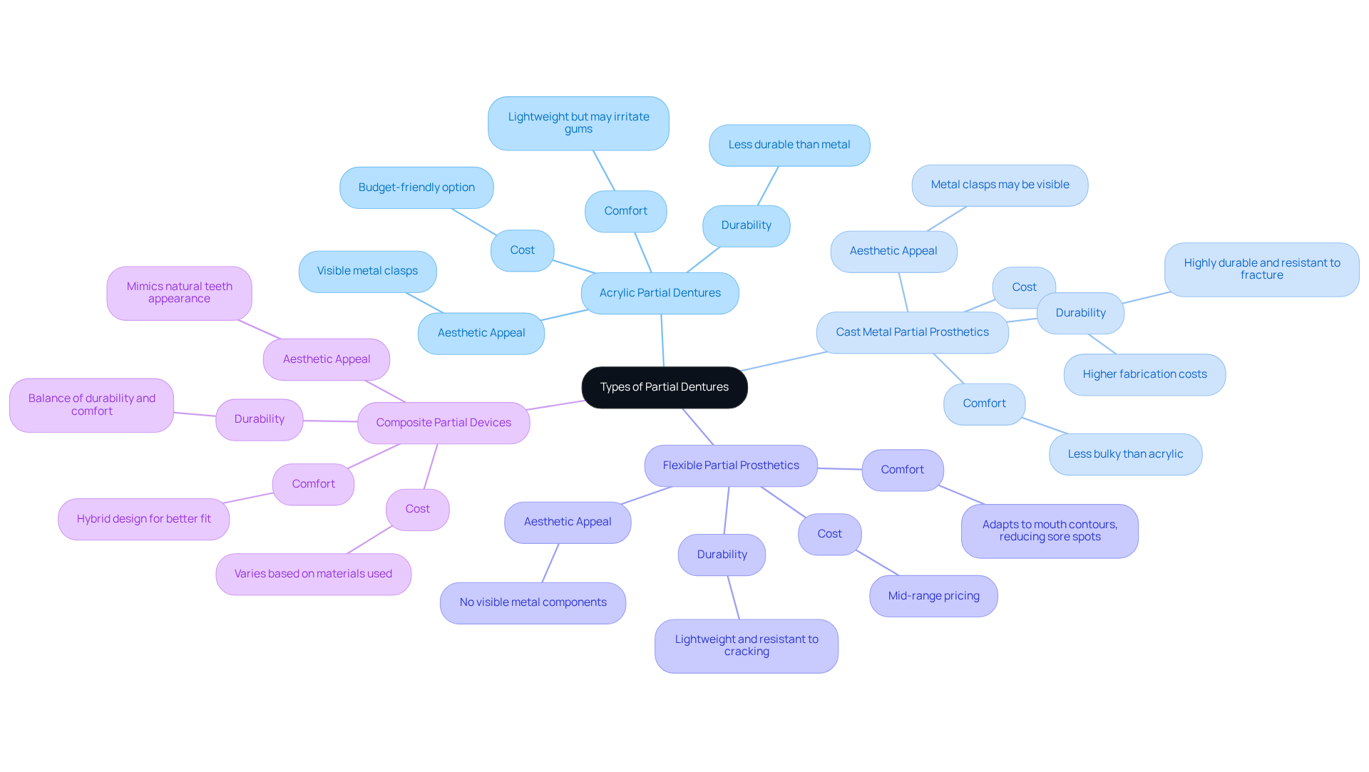 The central node represents the main topic of partial dentures, while each branch shows a specific type. Follow the branches to learn about the unique features and benefits of each type, helping you make informed choices for your dental needs.