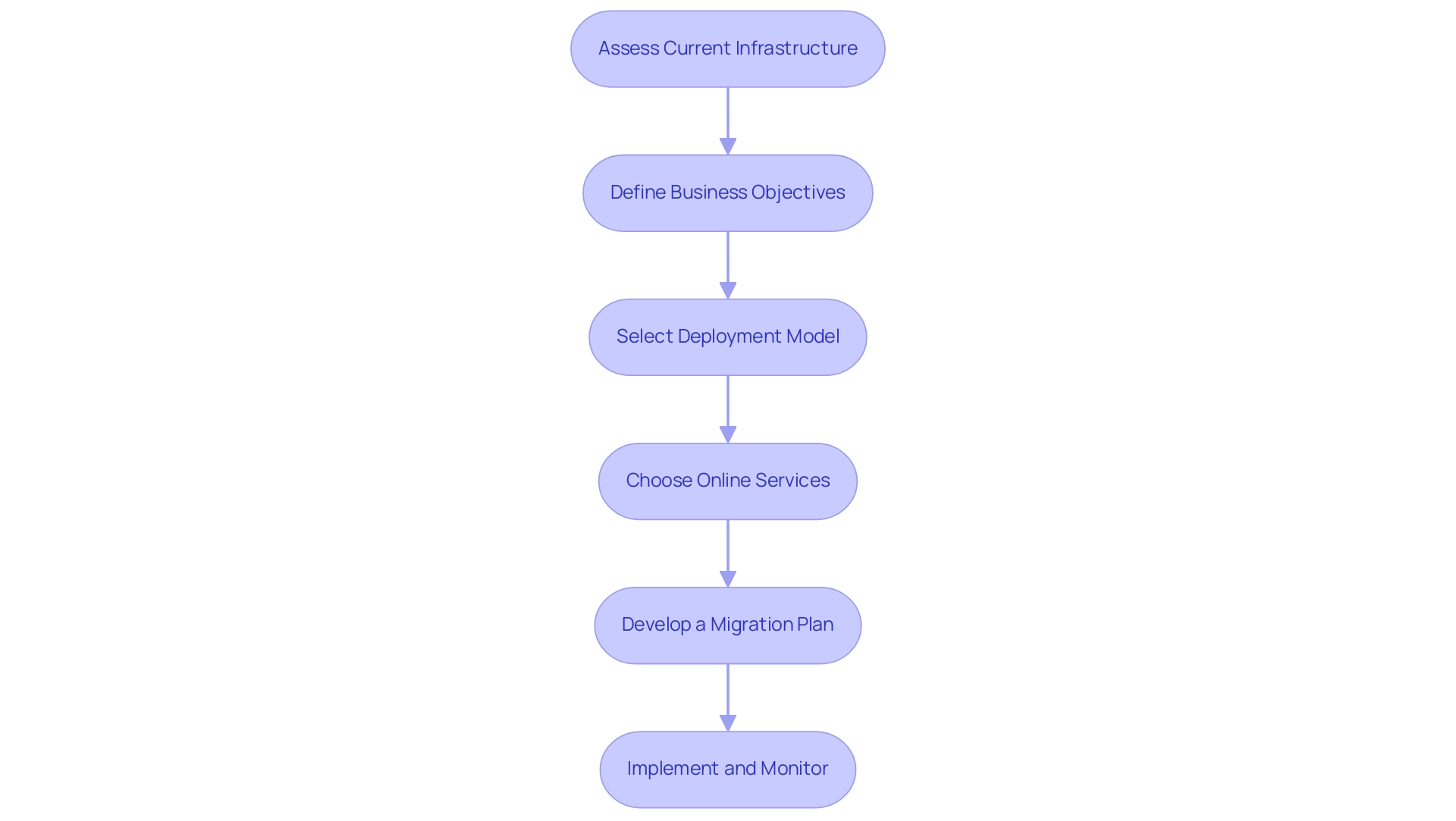 Each box represents a step in the cloud enablement strategy, with arrows indicating the progression from one step to the next.