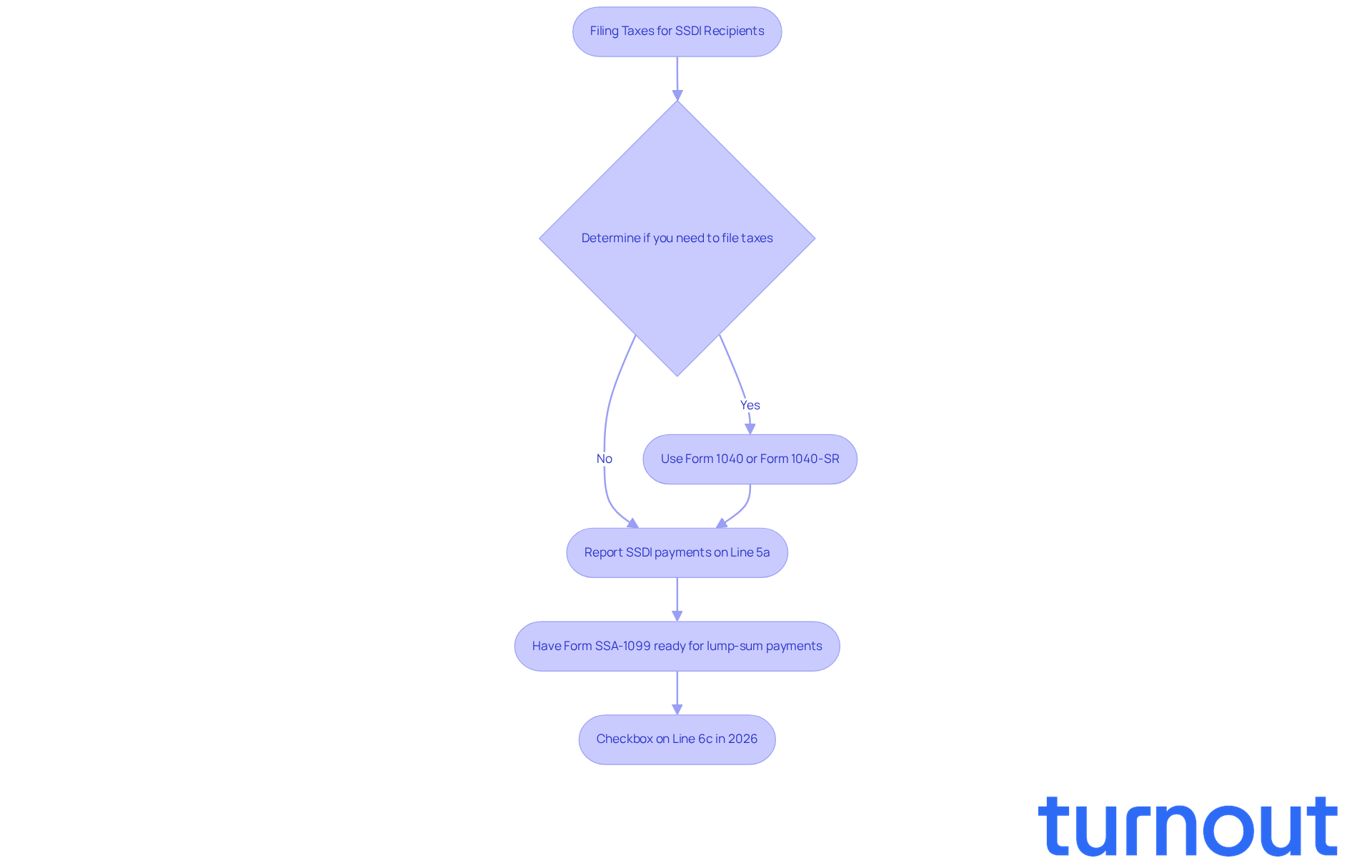 Follow the arrows to see each step in the tax filing process. Each box represents an action you need to take, from determining if you need to file to preparing the necessary forms. Follow the arrows to see each step in the tax filing process. Each box represents an action you need to take, from determining if you need to file to preparing the necessary forms.