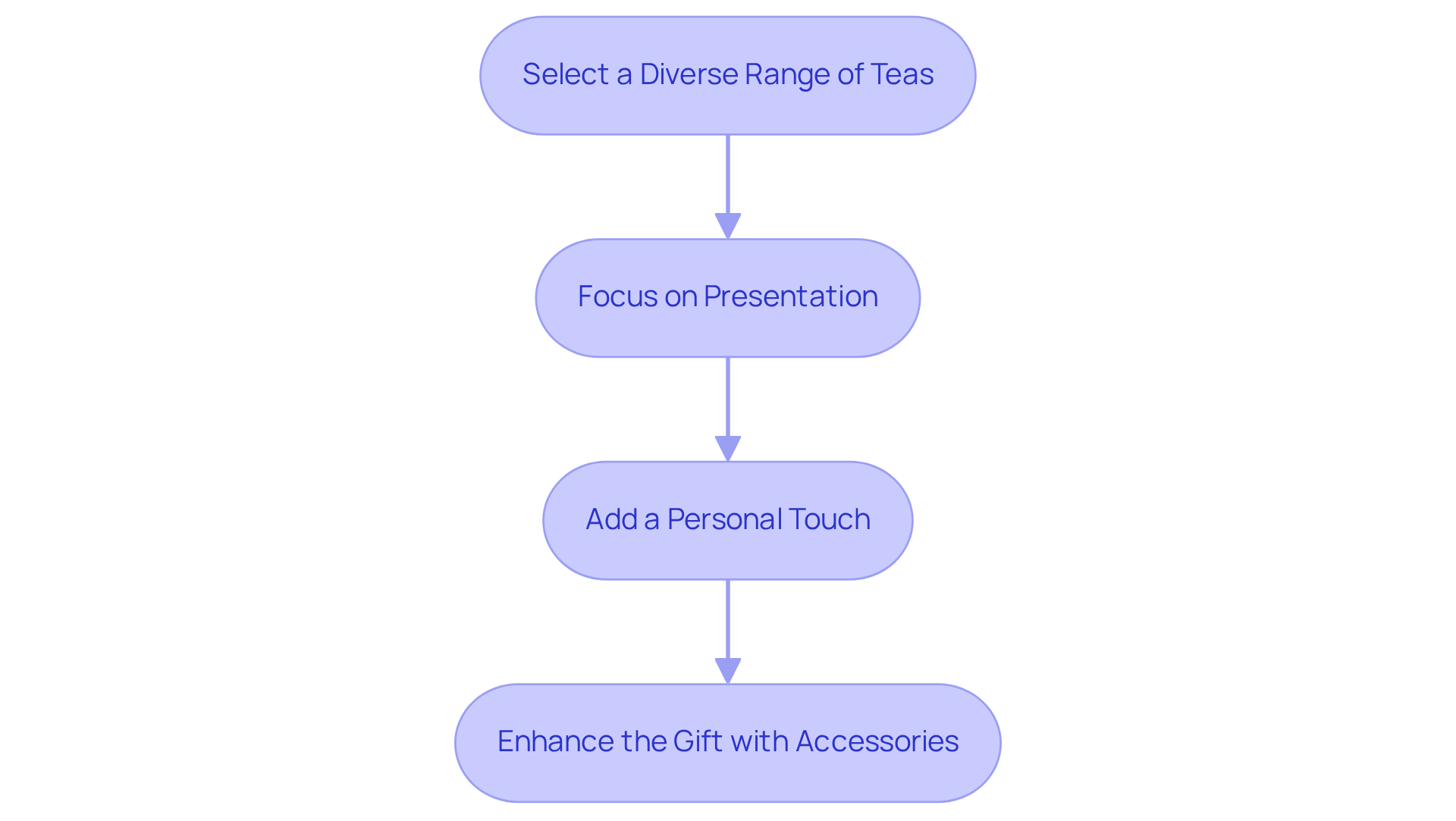 Each box represents a step in creating the perfect tea gift set. Follow the arrows to see how to thoughtfully select teas, present them beautifully, add a personal touch, and enhance the gift with accessories. Each box represents a step in creating the perfect tea gift set. Follow the arrows to see how to thoughtfully select teas, present them beautifully, add a personal touch, and enhance the gift with accessories.