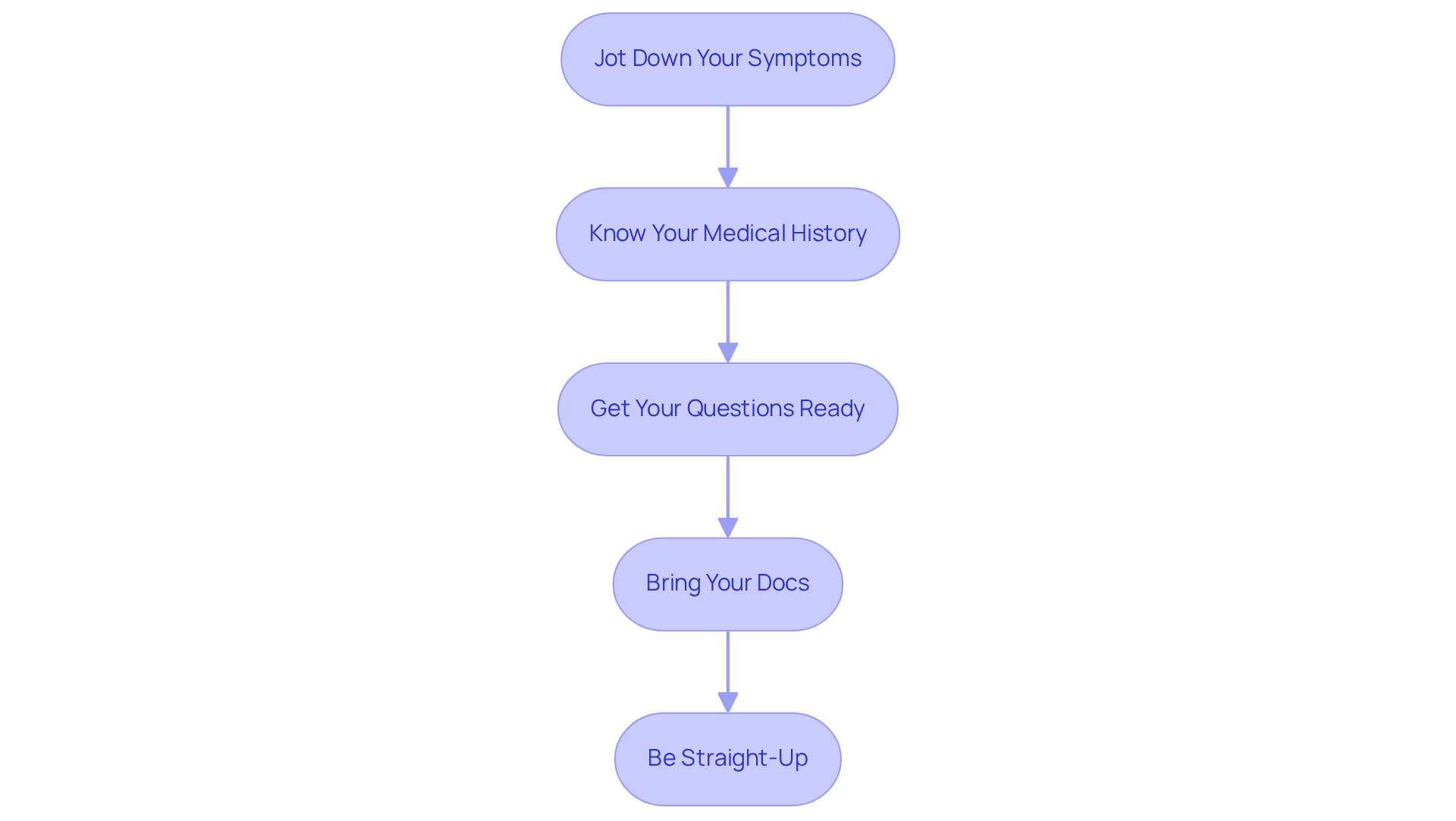 Each box represents a step you should take before your appointment. Follow the arrows to see the order of actions that will help you prepare effectively. Each box represents a step you should take before your appointment. Follow the arrows to see the order of actions that will help you prepare effectively.