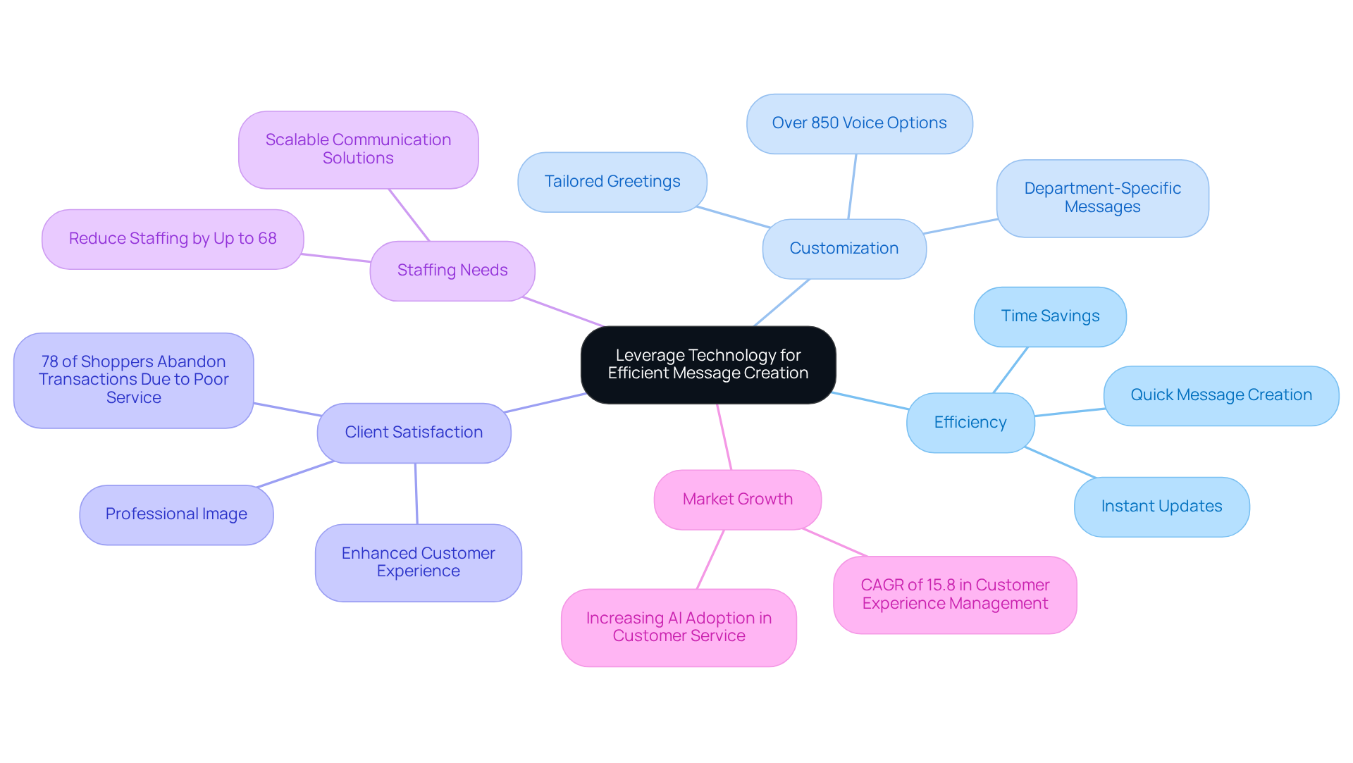 The central node represents the main theme, while the branches show different benefits and features of using technology for creating messages. Each color-coded branch helps you quickly identify related points.