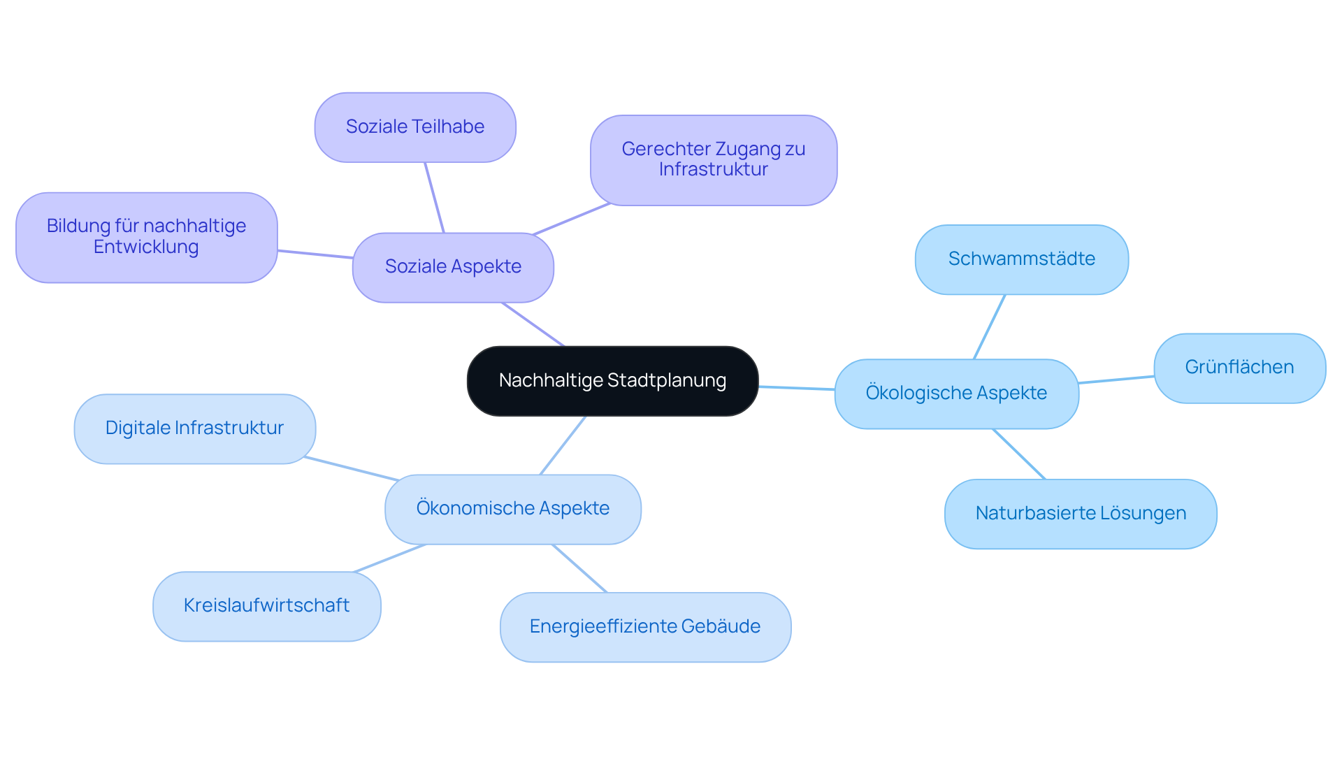 Im Zentrum steht die nachhaltige Stadtplanung. Die Äste zeigen die drei Säulen der Nachhaltigkeit, und die Unteräste geben spezifische Beispiele und Maßnahmen an. So können Sie leicht erkennen, wie alles miteinander verbunden ist.