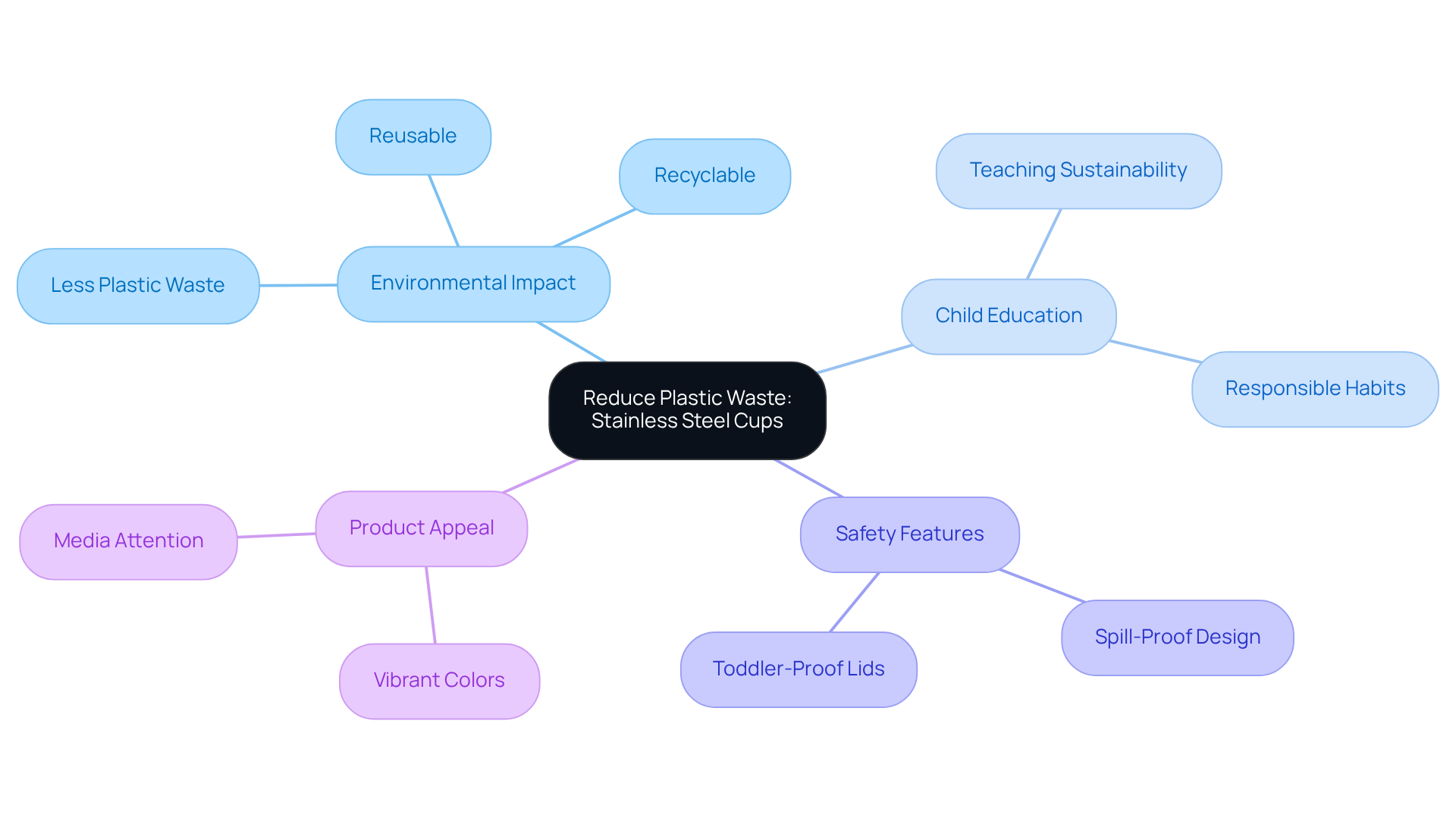 This mindmap shows how choosing stainless steel cups helps reduce plastic waste. Each branch represents a different aspect of the benefits, from environmental impact to safety features, making it easy to see how these choices contribute to a better future for our children. This mindmap shows how choosing stainless steel cups helps reduce plastic waste. Each branch represents a different aspect of the benefits, from environmental impact to safety features, making it easy to see how these choices contribute to a better future for our children.