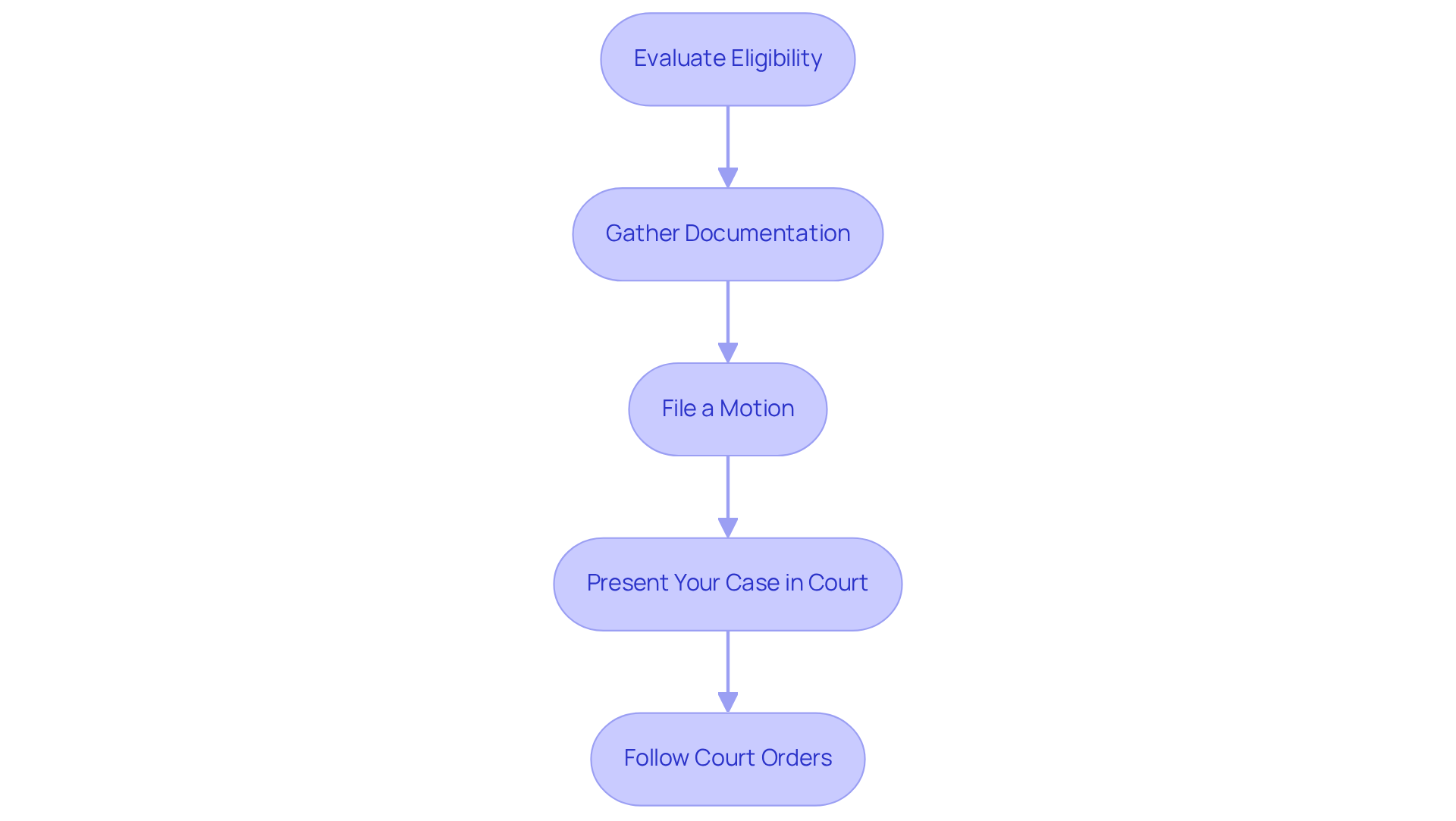 Each box represents a step you need to take to modify or terminate your DUI probation. Follow the arrows to see how each step leads to the next, guiding you through the process. Each box represents a step you need to take to modify or terminate your DUI probation. Follow the arrows to see how each step leads to the next, guiding you through the process.