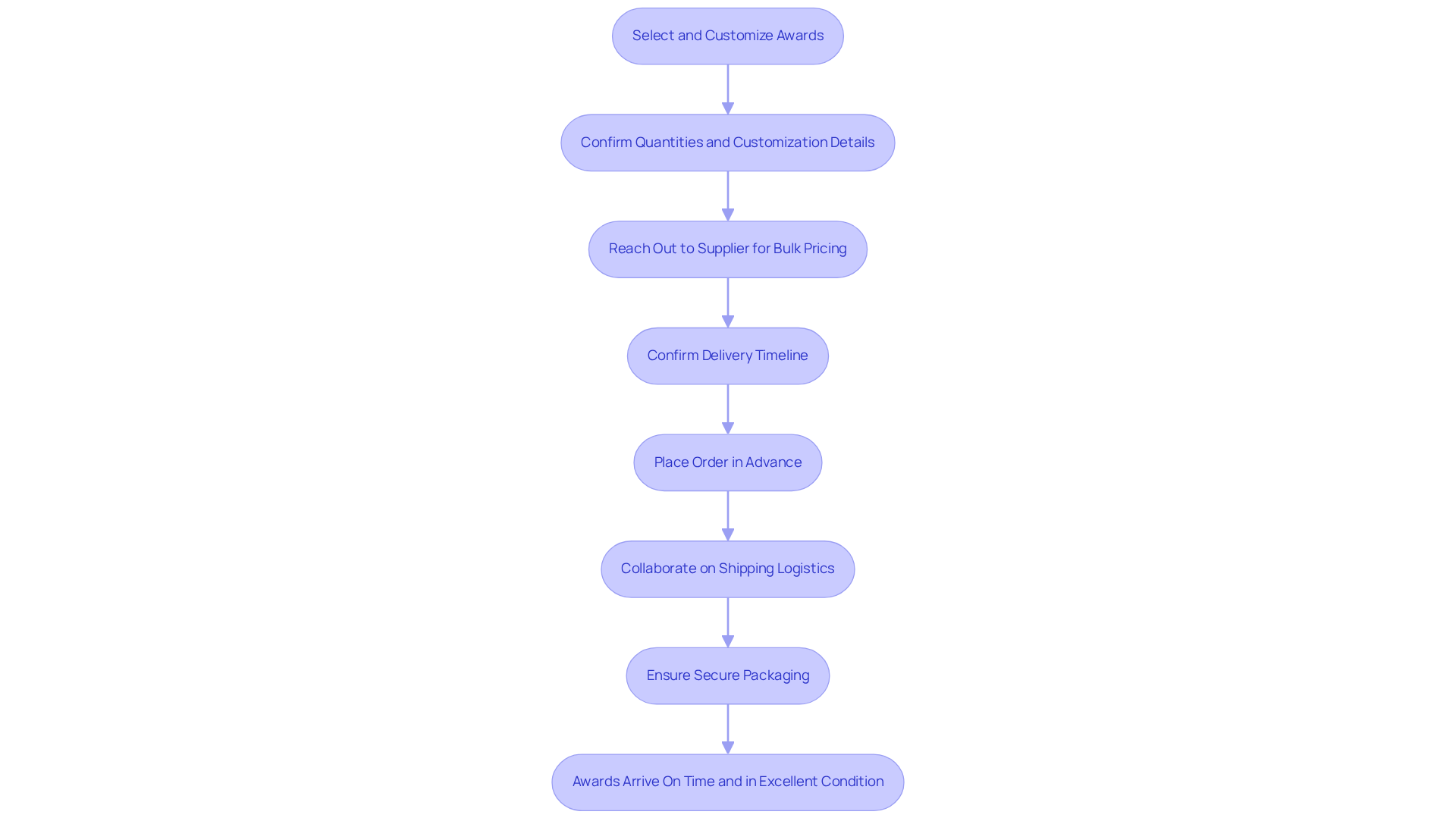 Follow the arrows to see each step in the process of ordering awards and managing their delivery. Each box represents a key action to ensure everything goes smoothly.